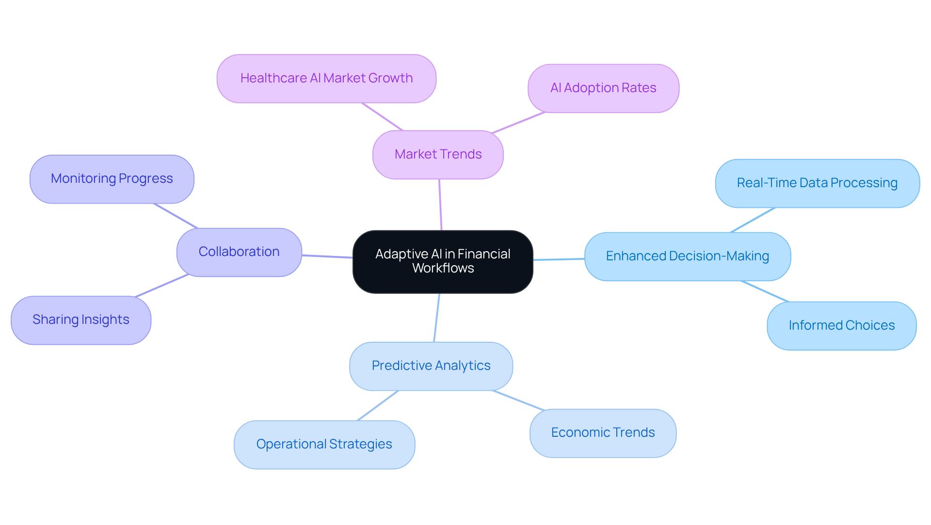The central node represents the main topic, while the branches show related areas of impact. Each sub-branch provides more detail on how adaptive AI influences decision-making, collaboration, and market dynamics.