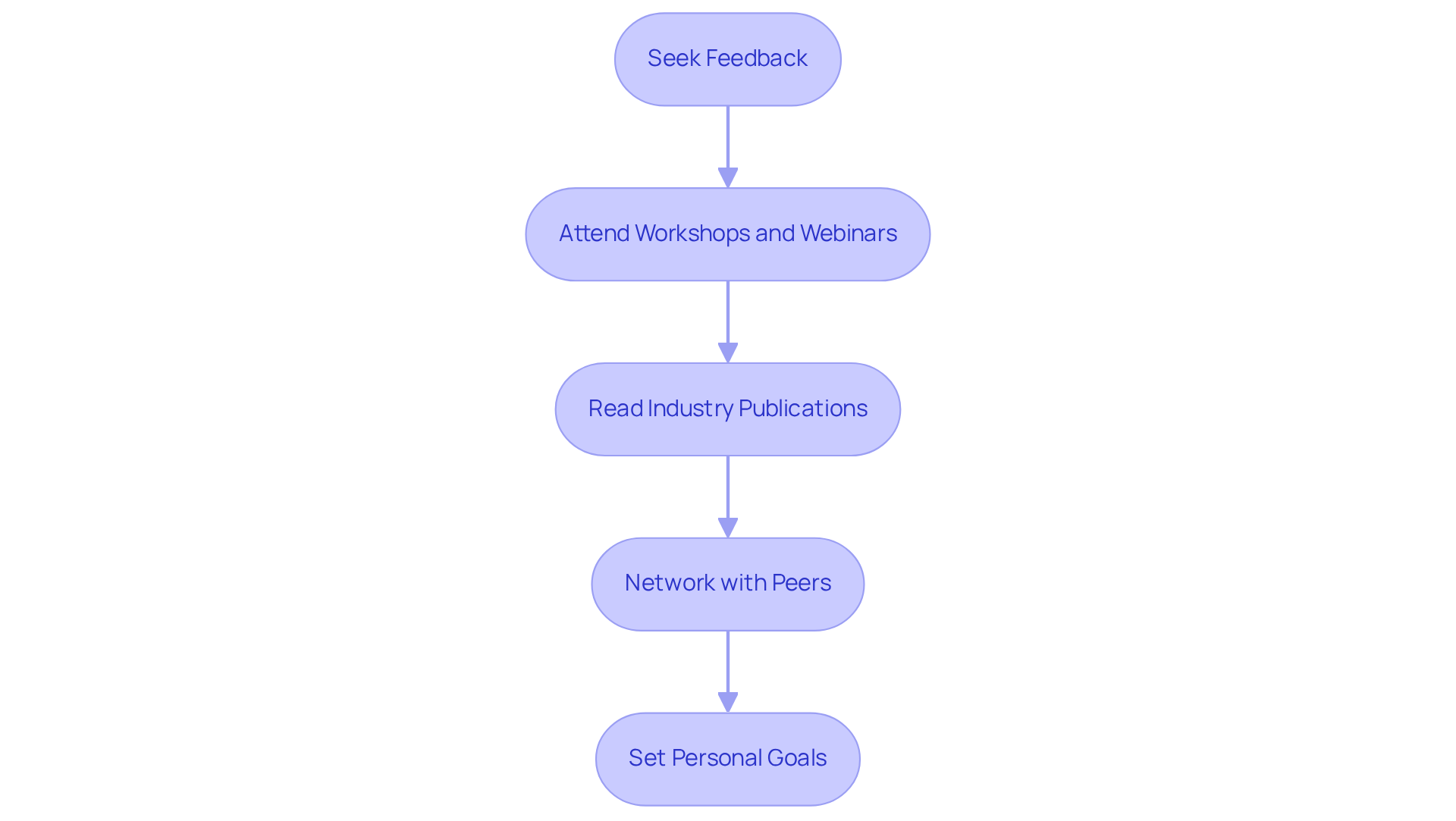 Each box represents a crucial step in enhancing your recruiting skills — follow the arrows to see how these steps connect and lead to continuous improvement.