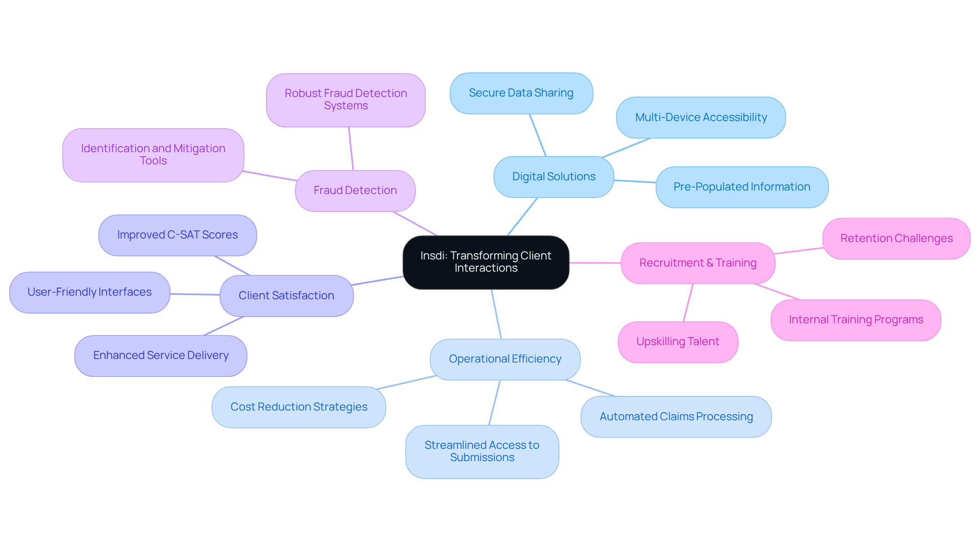 The central node represents Insdi's platform. Branches show the main features and benefits, while sub-branches provide more details about each aspect. This structure helps you see how everything connects to enhance client interactions. The central node represents Insdi's platform. Branches show the main features and benefits, while sub-branches provide more details about each aspect. This structure helps you see how everything connects to enhance client interactions.