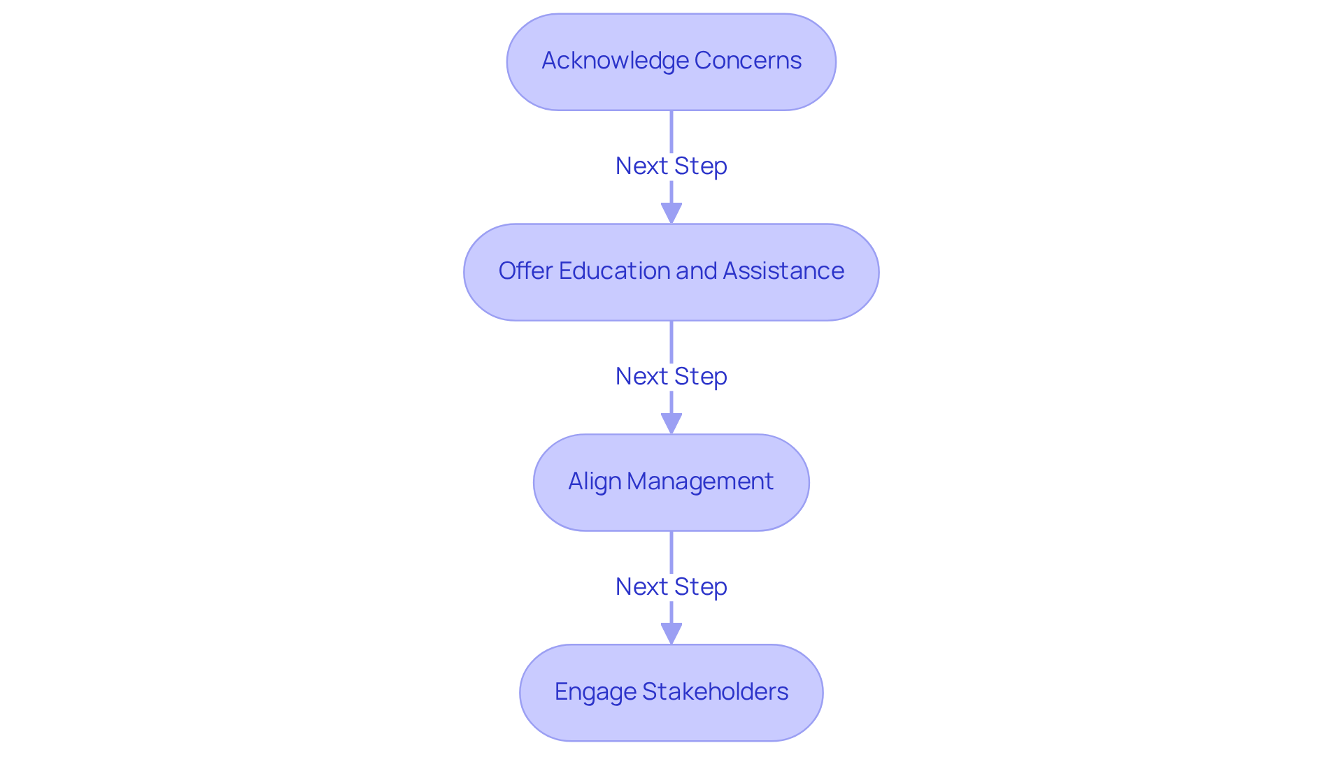 Each box represents a step in the process of overcoming resistance to change. Follow the arrows to see the recommended order of actions that leaders should take to ensure a smoother transition.