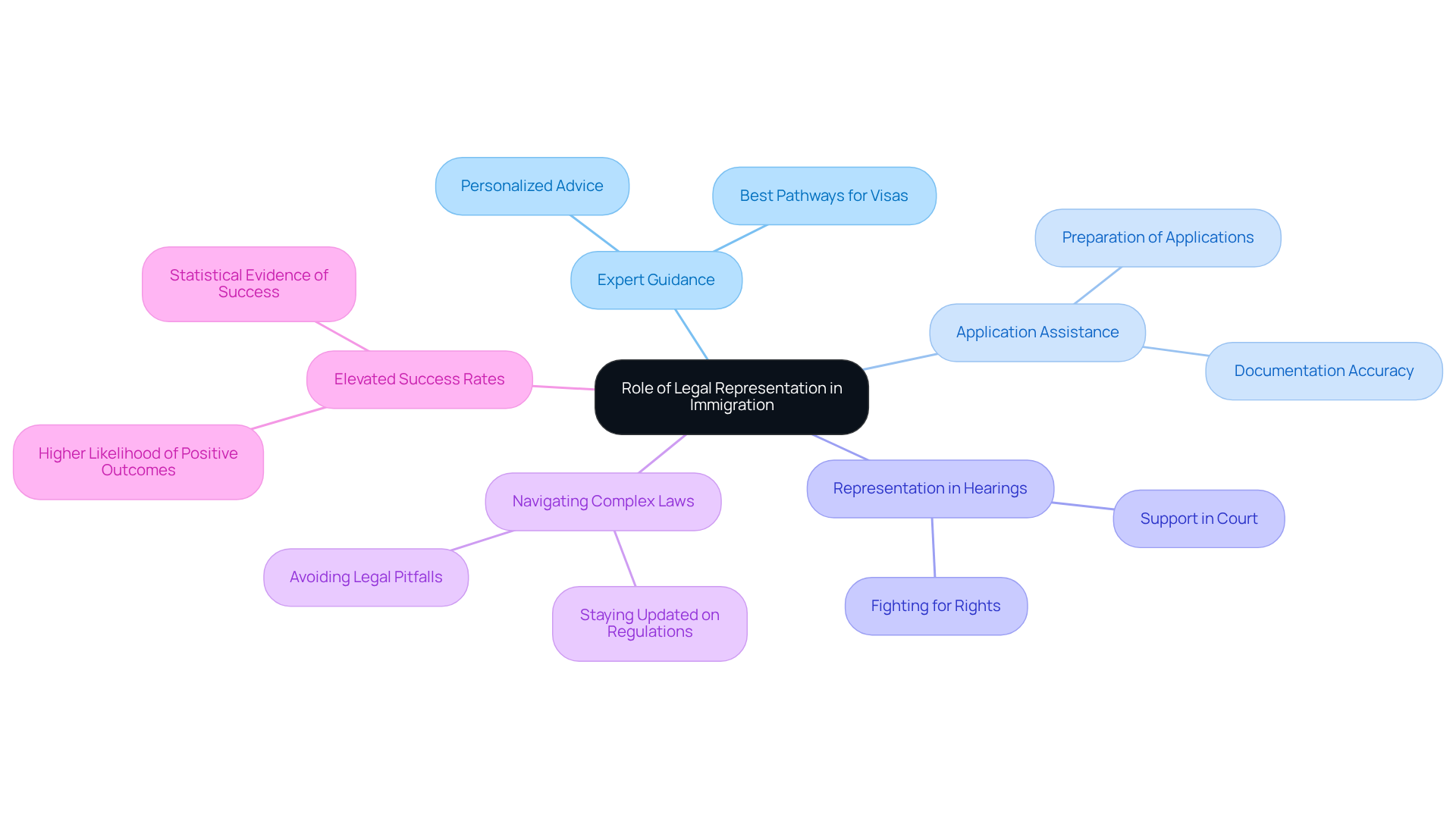 The central node represents the overall theme, while each branch highlights a specific benefit of having legal representation. Follow the branches to understand how each aspect contributes to a successful immigration process.