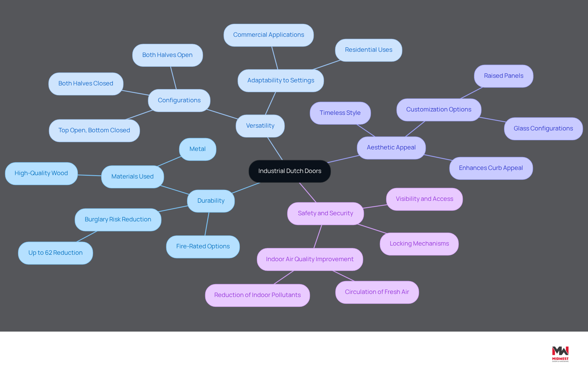 This mindmap illustrates the key features of industrial Dutch doors. Each branch represents a different advantage, and the sub-branches provide more details about each feature. Follow the branches to explore how these doors can benefit various applications.