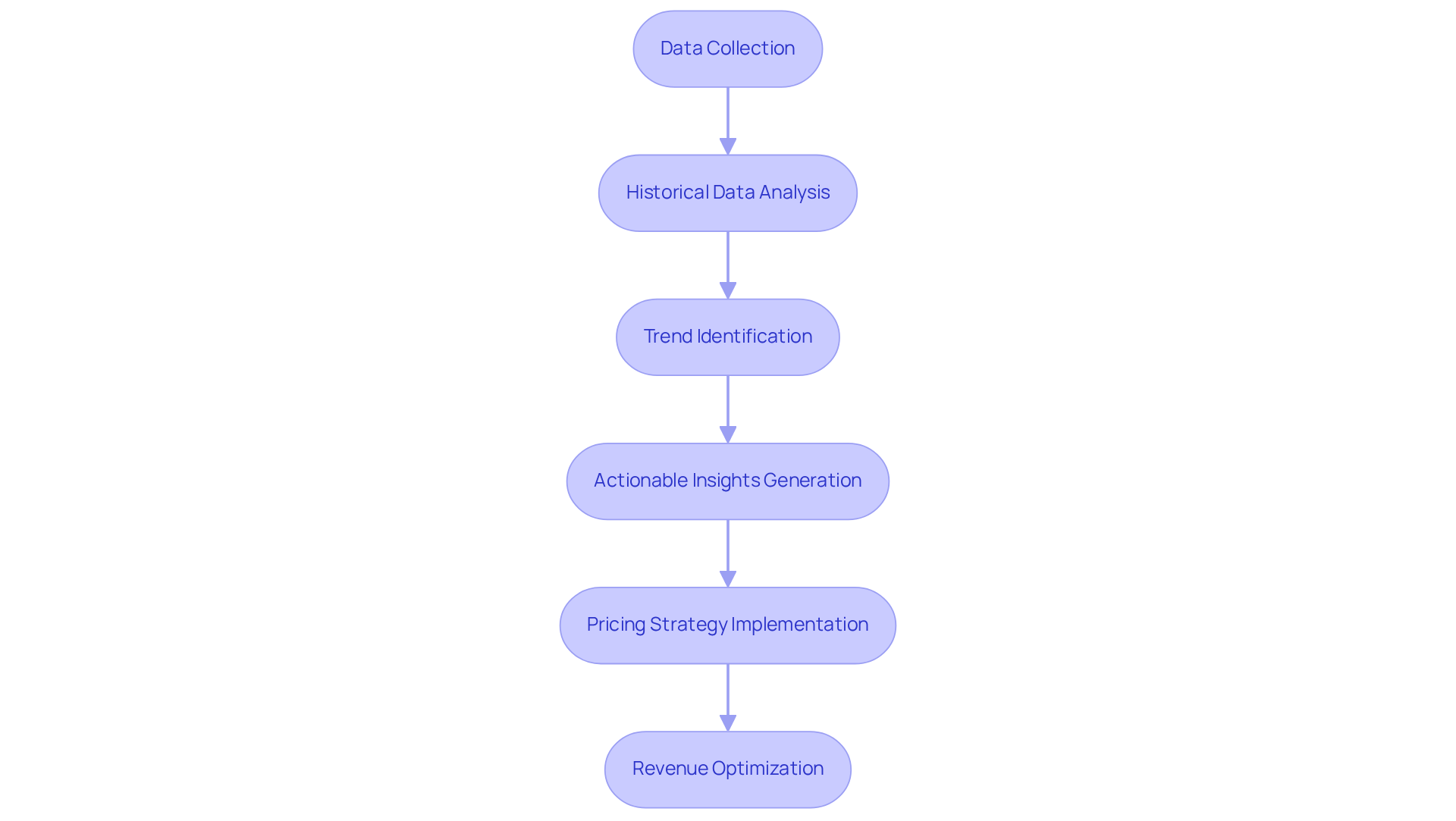 Follow the arrows to see how Rentastic's process flows from gathering data to implementing pricing strategies — each step builds on the previous one to enhance revenue and adaptability.