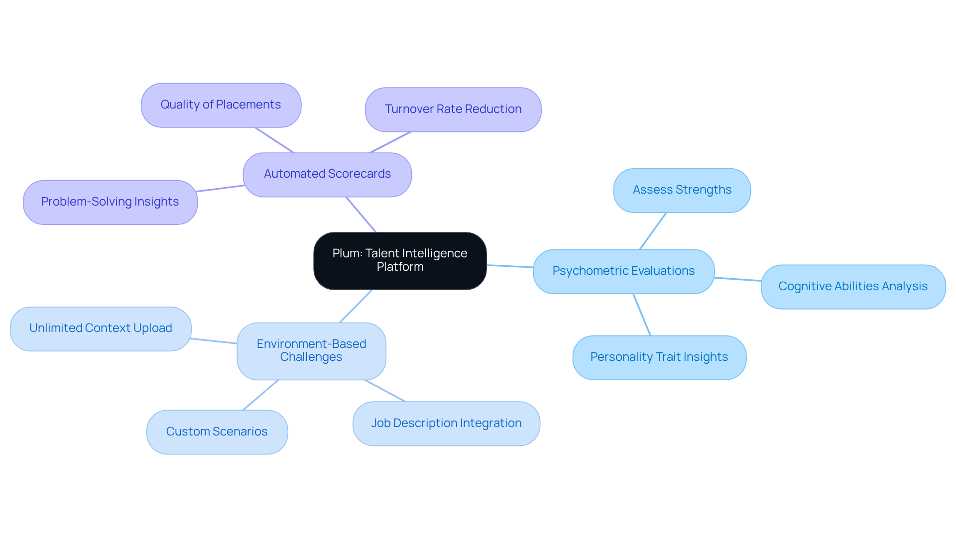 The center shows Plum's core concept, with branches representing its key features. Each sub-branch dives into specific functions or advantages, helping you see how they work together to improve recruitment. The center shows Plum's core concept, with branches representing its key features. Each sub-branch dives into specific functions or advantages, helping you see how they work together to improve recruitment.