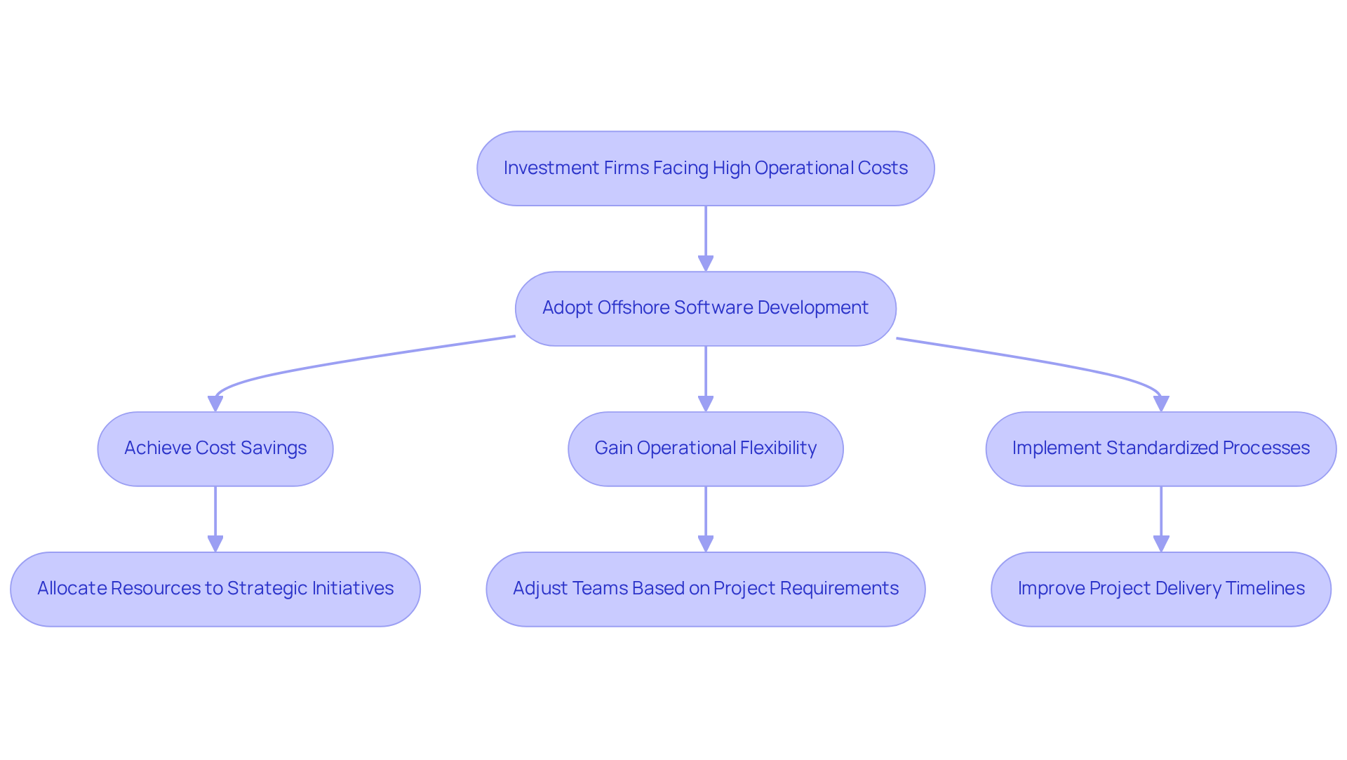 This flowchart shows how investment firms can transition to offshore software development. Each step leads to specific benefits, helping you understand how to improve efficiency and reduce costs. This flowchart shows how investment firms can transition to offshore software development. Each step leads to specific benefits, helping you understand how to improve efficiency and reduce costs.