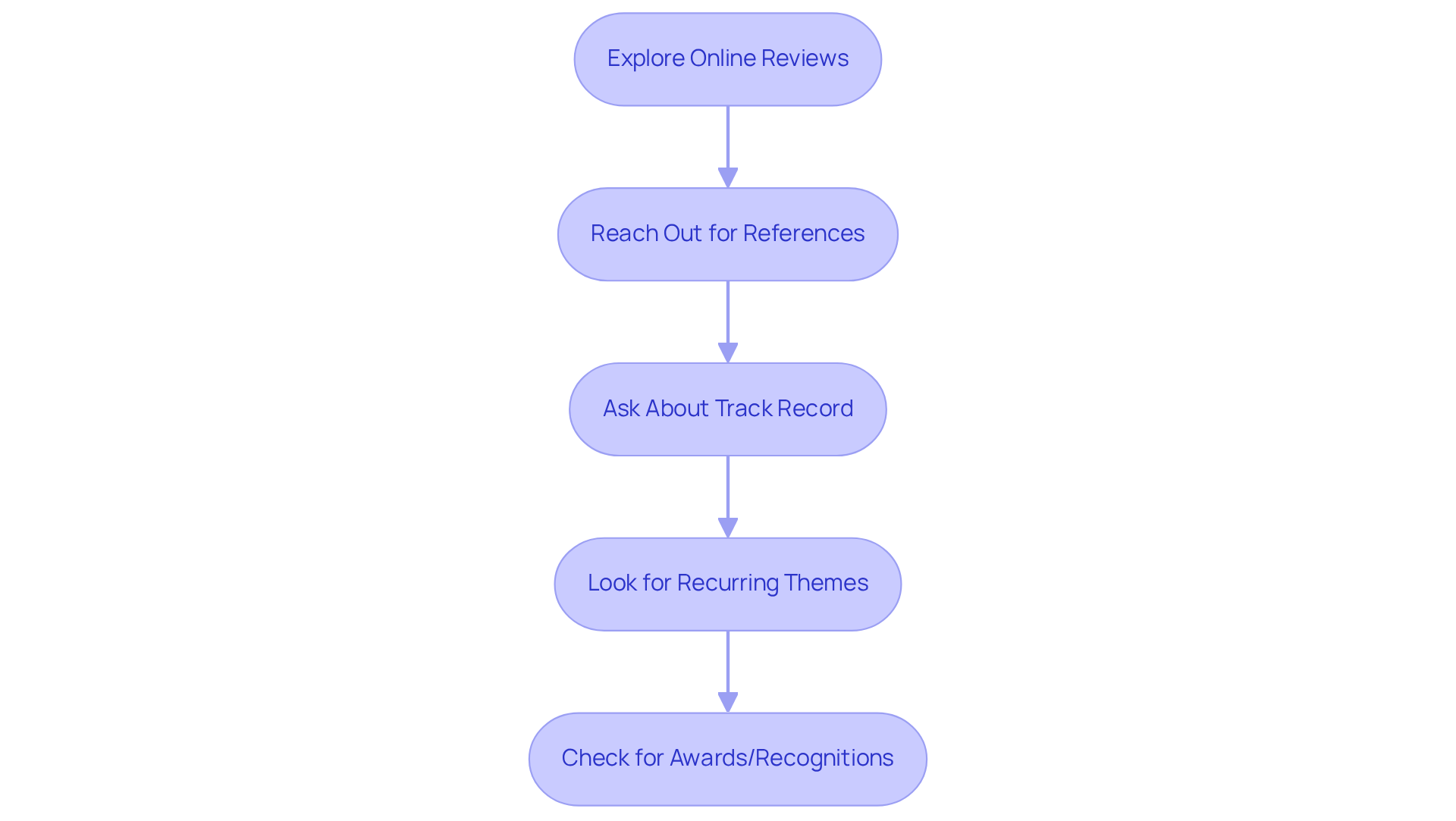 Each box represents a step you should take when selecting a lawyer. Follow the arrows to see the order in which to approach each step for a confident decision.