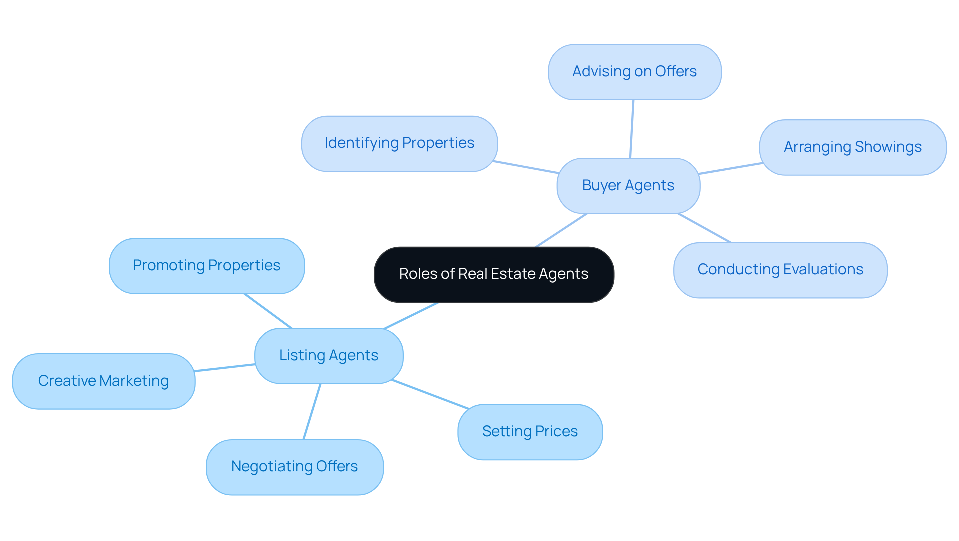 The central node represents the overall topic of real estate agents. The branches show the two main roles, and the sub-branches detail their specific responsibilities. This layout helps you see how each role contributes to the real estate process.
