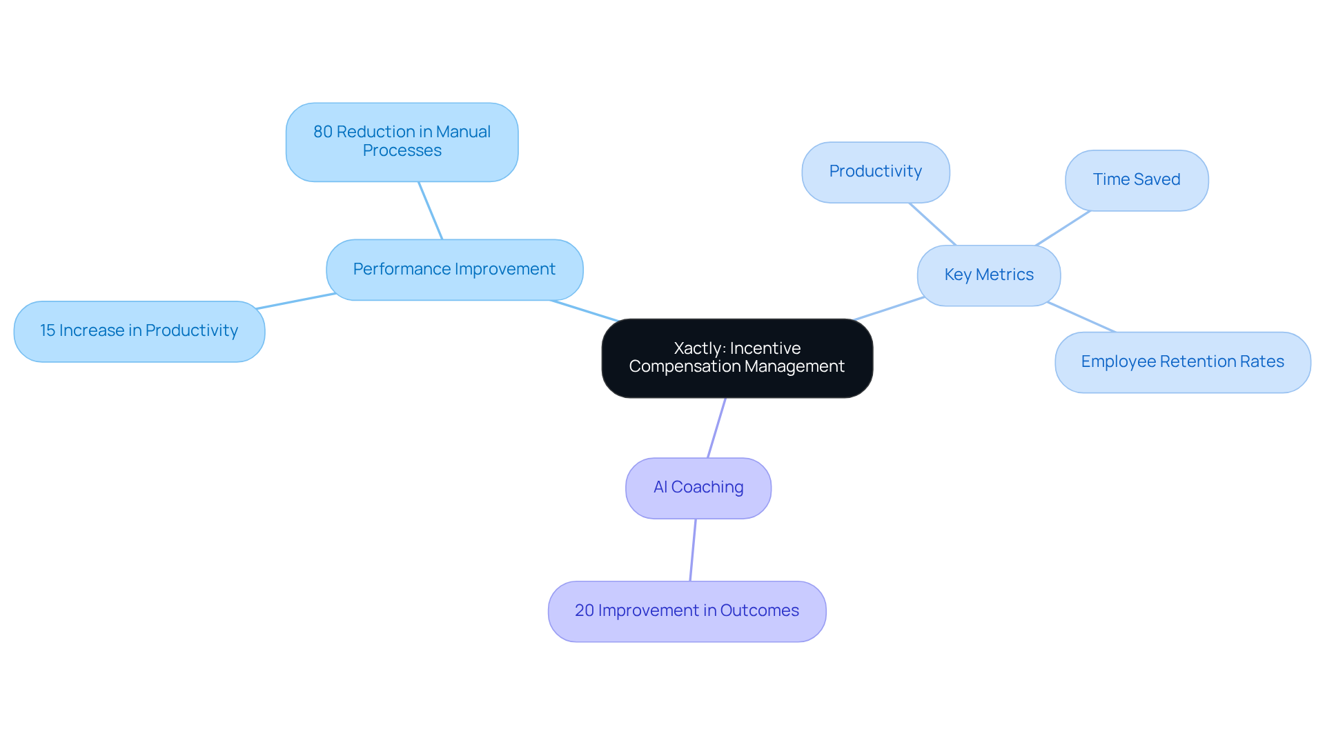 The central node represents Xactly's management system, with branches showing how it improves performance and key metrics that matter. Each color-coded branch helps you see the different aspects of how Xactly enhances sales team effectiveness.