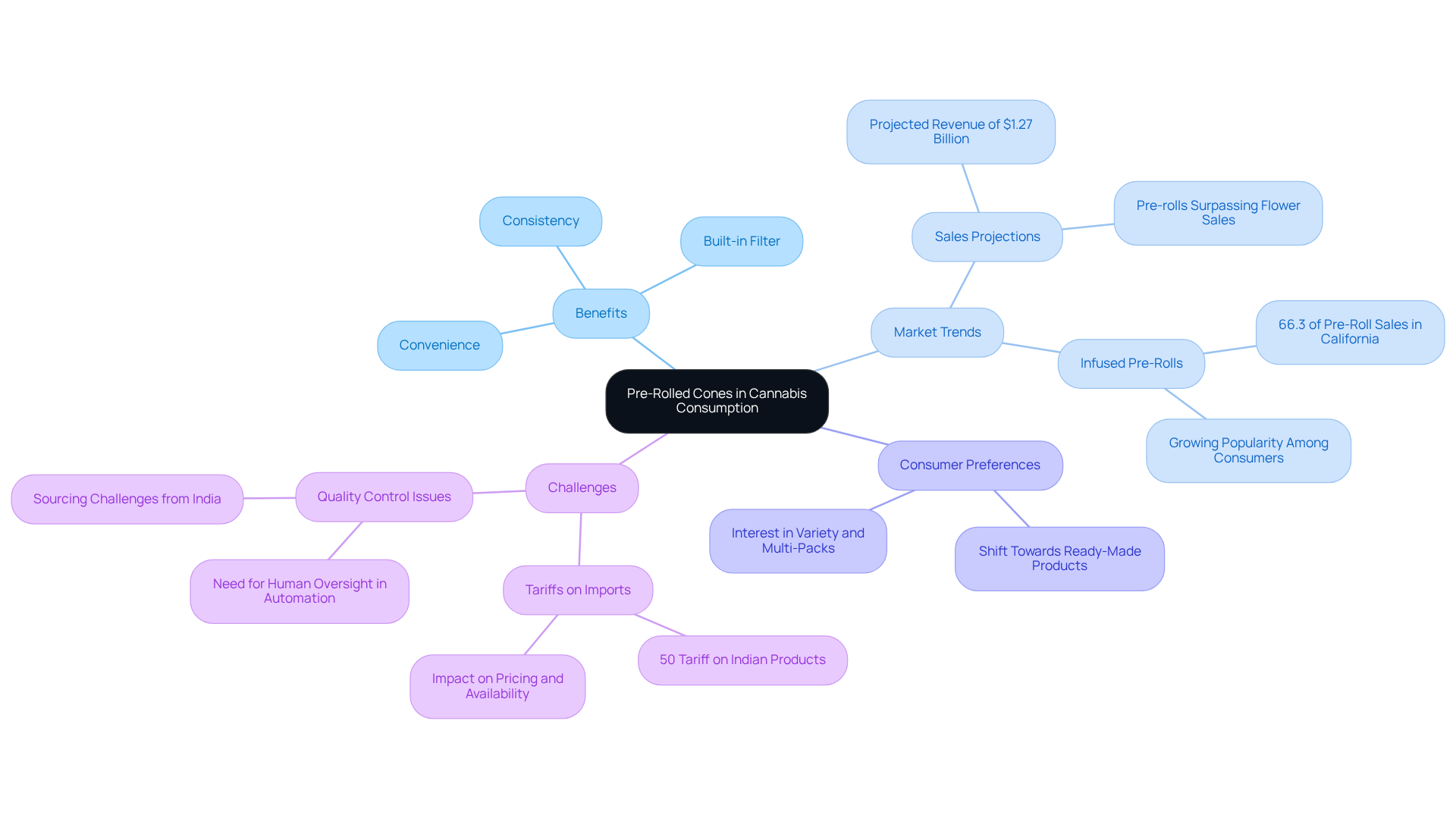 The central node represents the main topic of pre-rolled cones. Each branch shows different aspects related to this topic, such as benefits and market trends. Follow the branches to explore how these elements connect and contribute to the overall understanding of cannabis consumption. The central node represents the main topic of pre-rolled cones. Each branch shows different aspects related to this topic, such as benefits and market trends. Follow the branches to explore how these elements connect and contribute to the overall understanding of cannabis consumption.