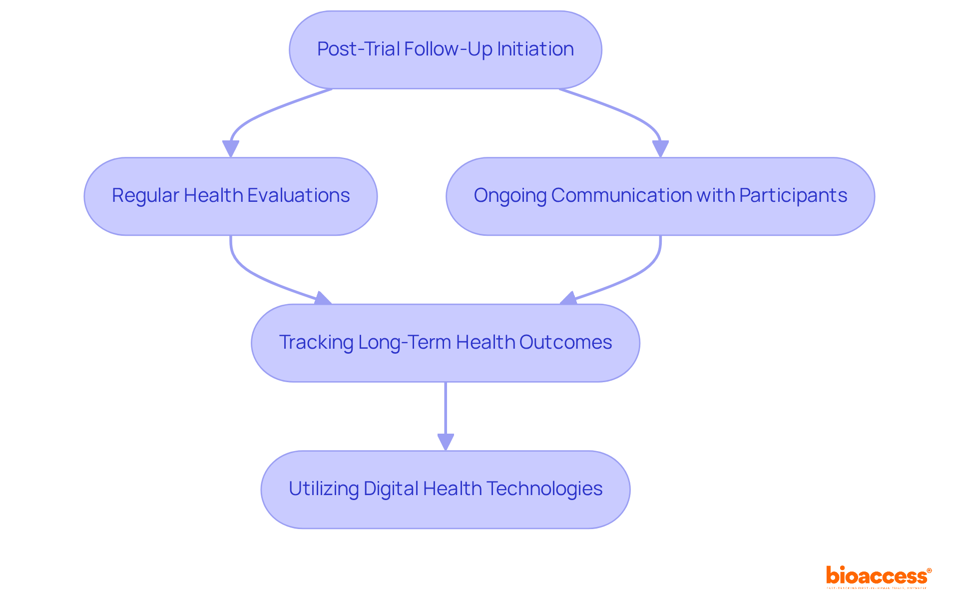 Each box represents a step in the follow-up process. Follow the arrows to see how each action connects and contributes to monitoring health outcomes and engaging participants.