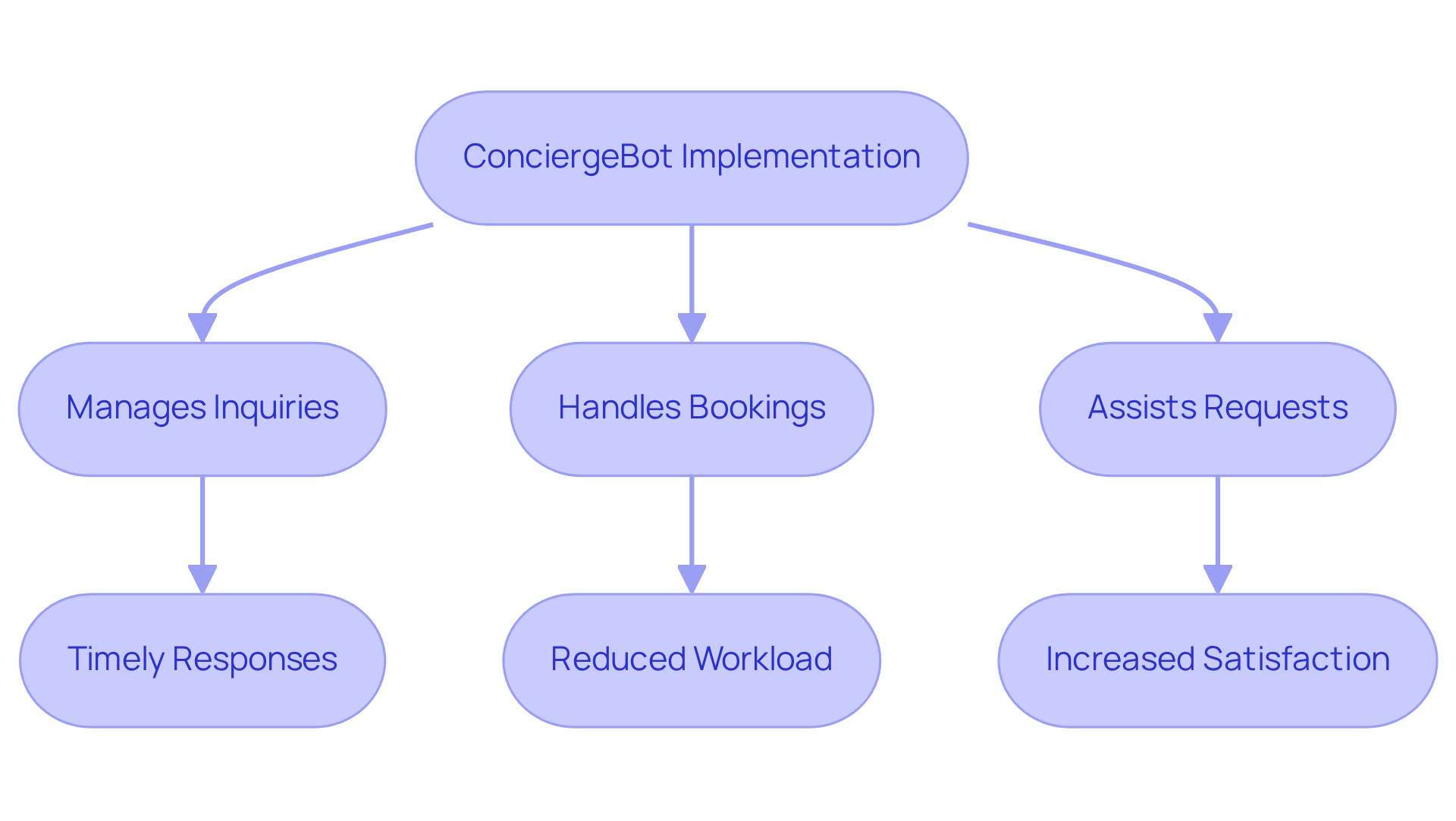 Follow the arrows to see how ConciergeBot automates tasks in the hospitality sector. Each box represents a function or benefit, showing how the technology enhances guest experiences and staff efficiency.