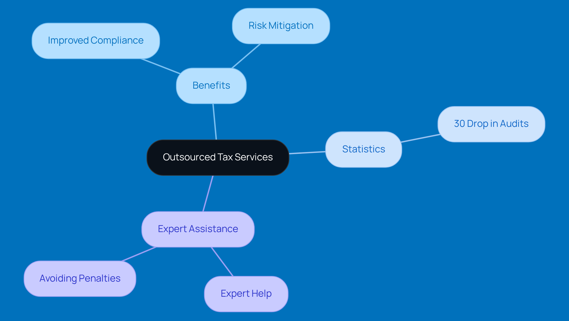 This mindmap shows how outsourcing tax services can help small businesses. Start at the center with the main idea, then follow the branches to see the benefits, important statistics, and the role of experts in making tax compliance easier.