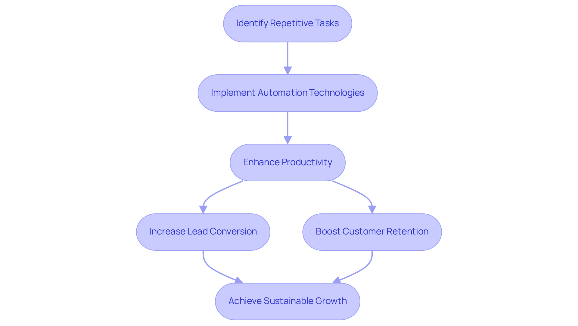 Follow the arrows to see how identifying tasks leads to automation, which then enhances productivity and ultimately drives growth. Each step builds on the previous one, showing a clear path to success. Follow the arrows to see how identifying tasks leads to automation, which then enhances productivity and ultimately drives growth. Each step builds on the previous one, showing a clear path to success.