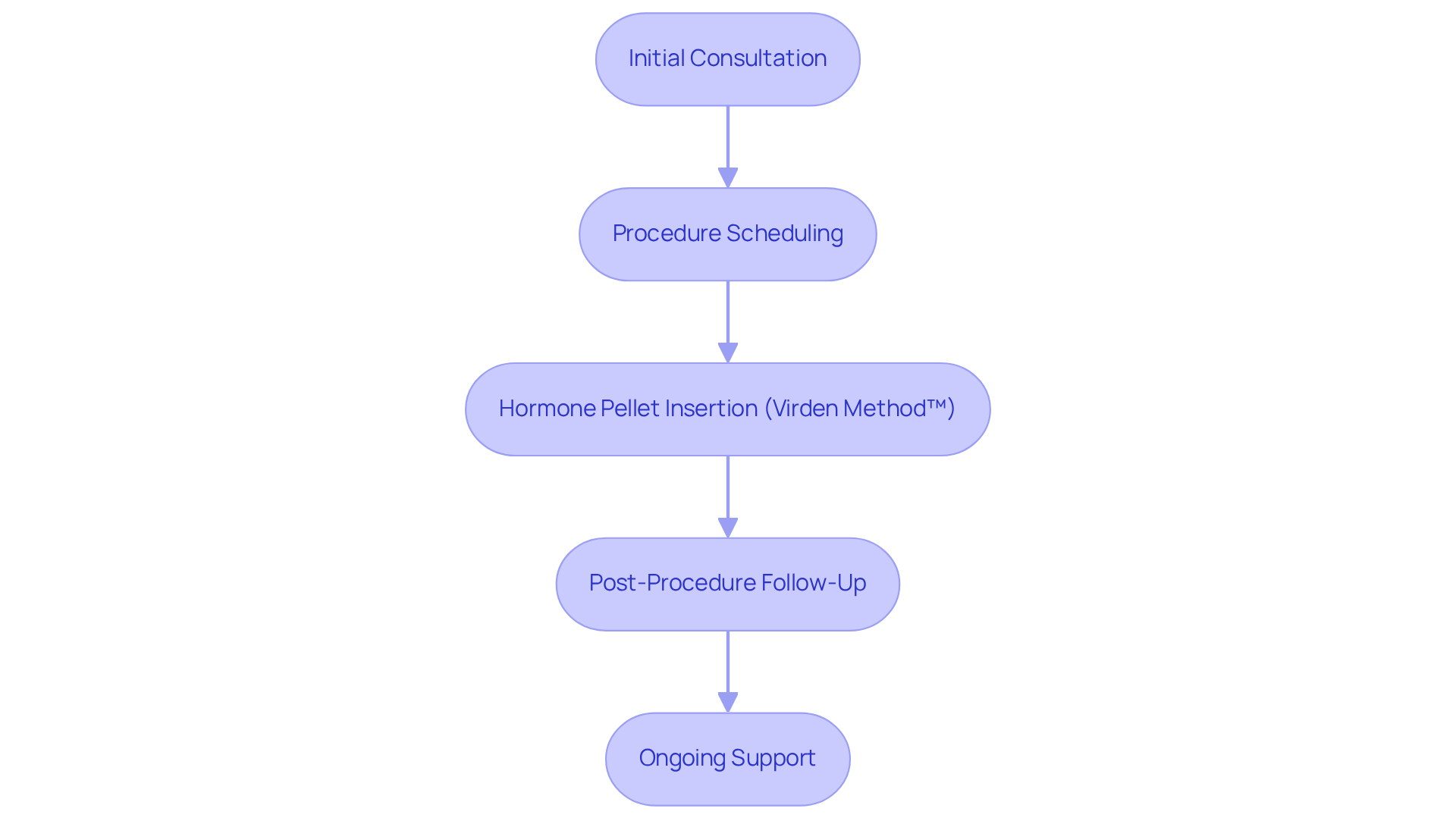 Each box represents a step in your journey through the outpatient surgical process. Follow the arrows to see how you move from consultation to support after your procedure.