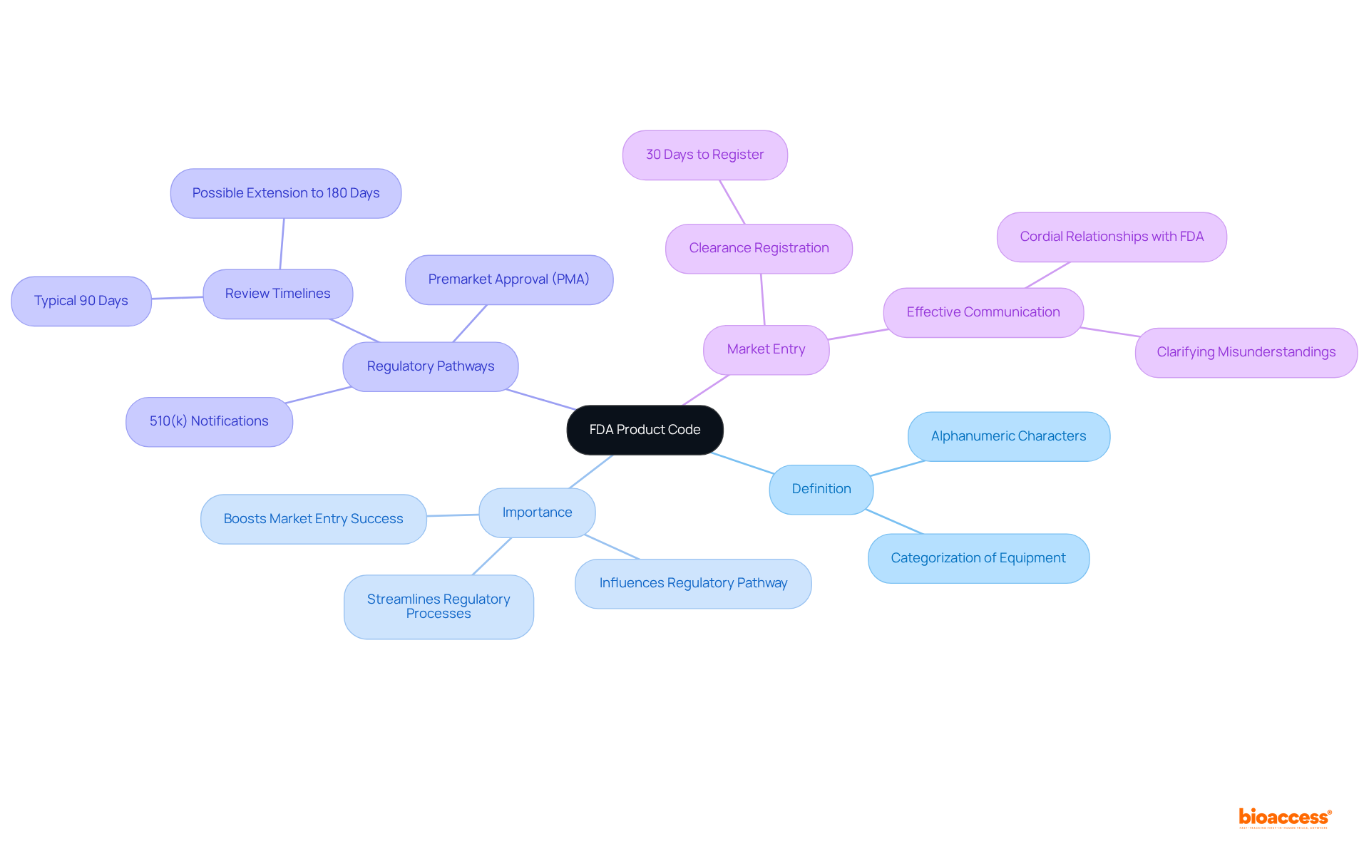 Start at the center with the FDA product code, then explore its various facets. Each branch represents a key aspect, showing how everything connects and why it matters in the Medtech landscape. Start at the center with the FDA product code, then explore its various facets. Each branch represents a key aspect, showing how everything connects and why it matters in the Medtech landscape.