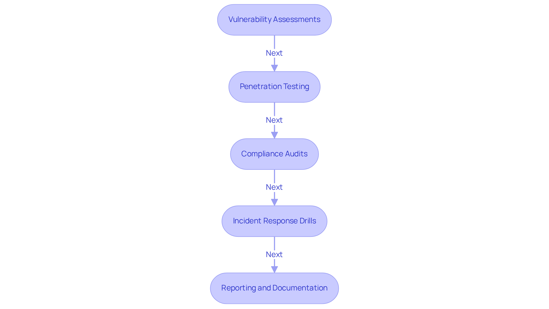 Each box represents a key practice in managing cybersecurity risks. Follow the arrows to see how these practices connect and contribute to a stronger security posture.
