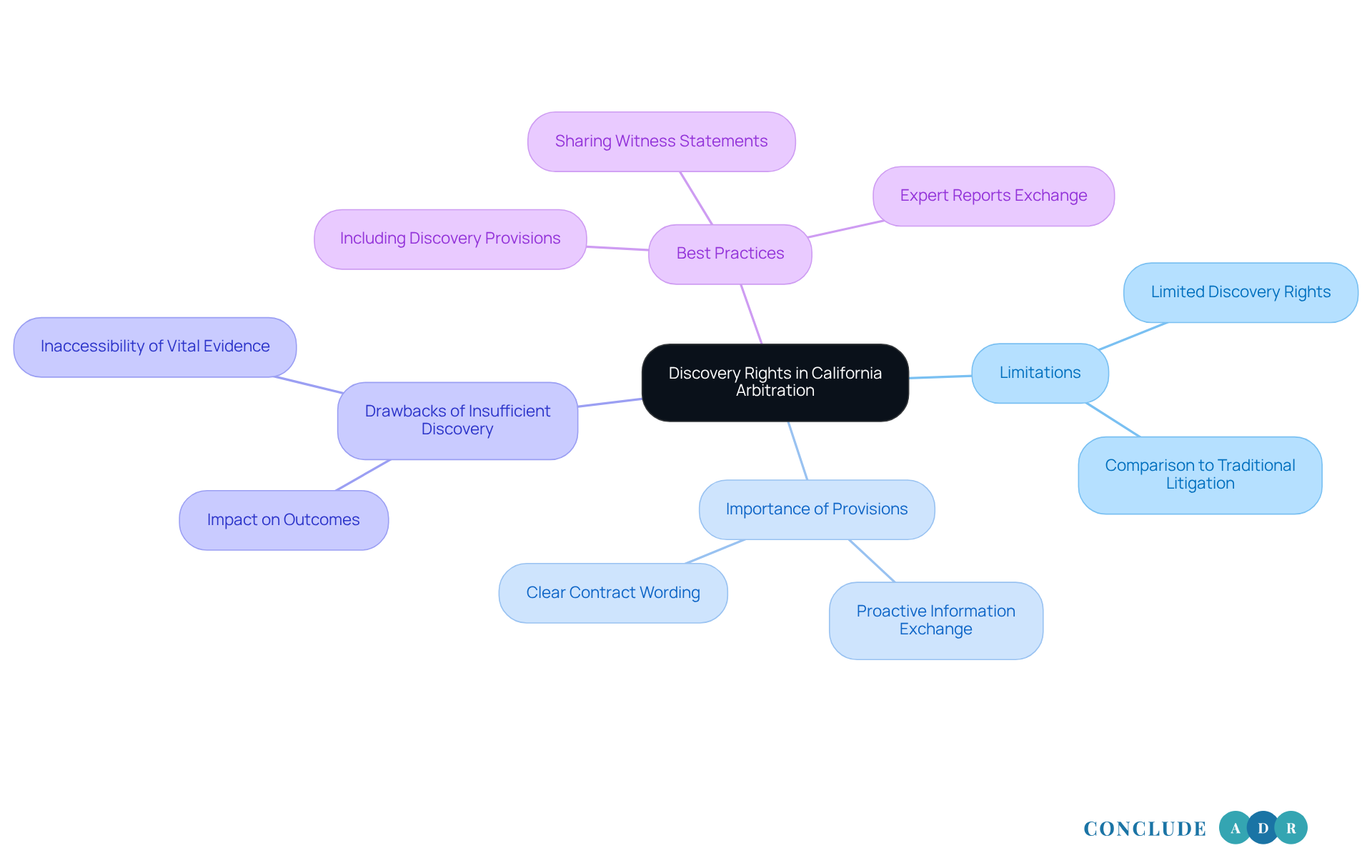 The center node represents the main topic of discovery rights, while the branches show different aspects related to it. Each sub-node gives more detail about a specific point, helping you see the broader picture.