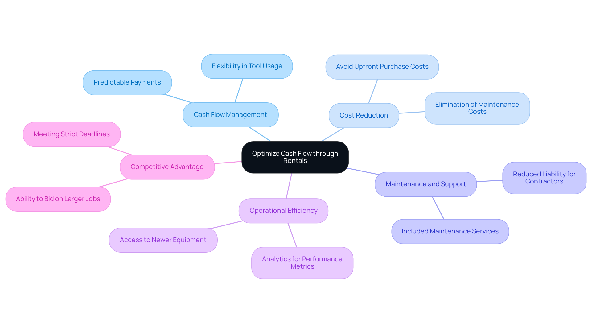 The center shows the main idea of optimizing cash flow through rentals. Each branch represents a key benefit, and the sub-branches provide more details on how renting tools can help small businesses thrive.