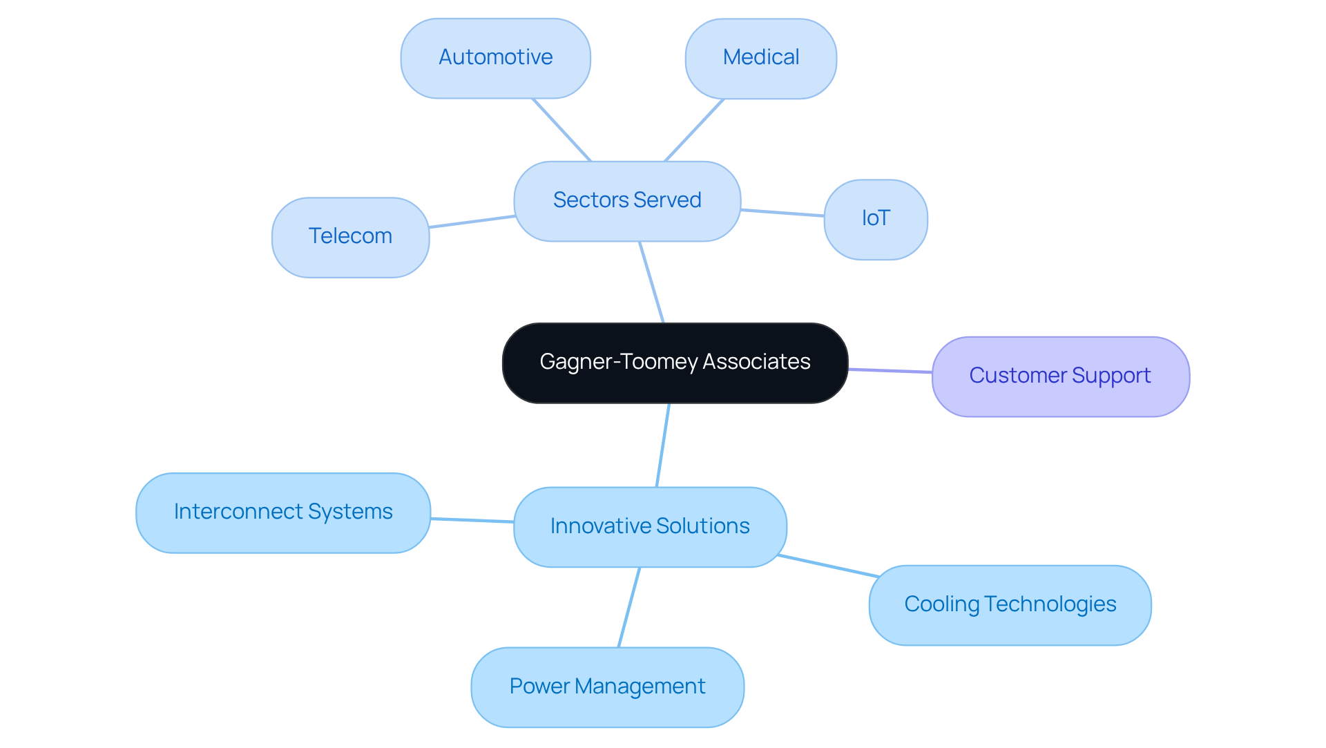 The center represents Gagner-Toomey Associates, with branches showing their innovative solutions and the sectors they support. Each branch highlights how they cater to specific needs, making it easy to understand their comprehensive approach.