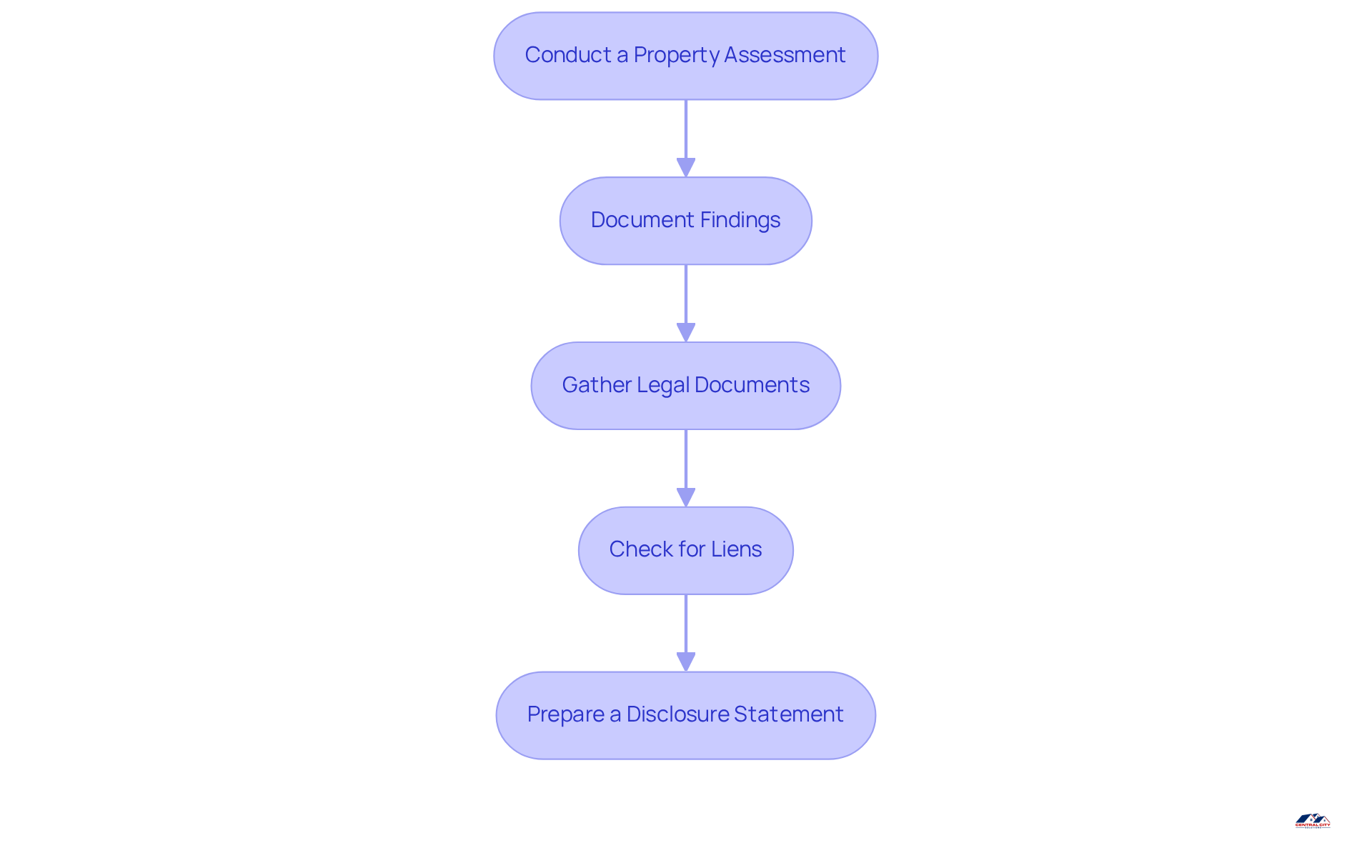 Each box represents a step in the process of selling your condemned house. Follow the arrows to see the order in which you should complete these steps to ensure a smooth transaction. Each box represents a step in the process of selling your condemned house. Follow the arrows to see the order in which you should complete these steps to ensure a smooth transaction.