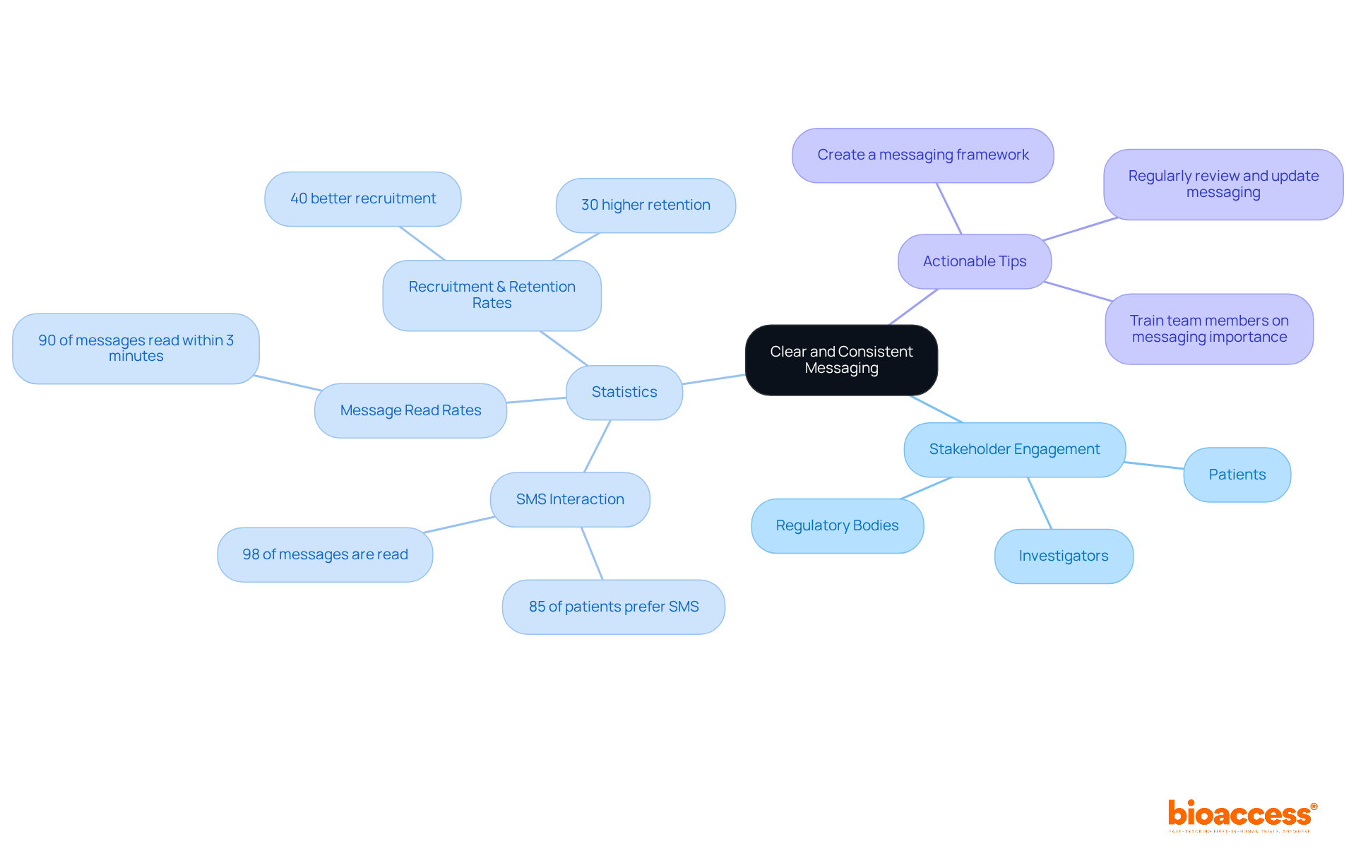 The central node represents the main idea, while the branches show related topics and details. Each color-coded branch helps you see how different aspects of messaging connect to the overall goal of effective communication.