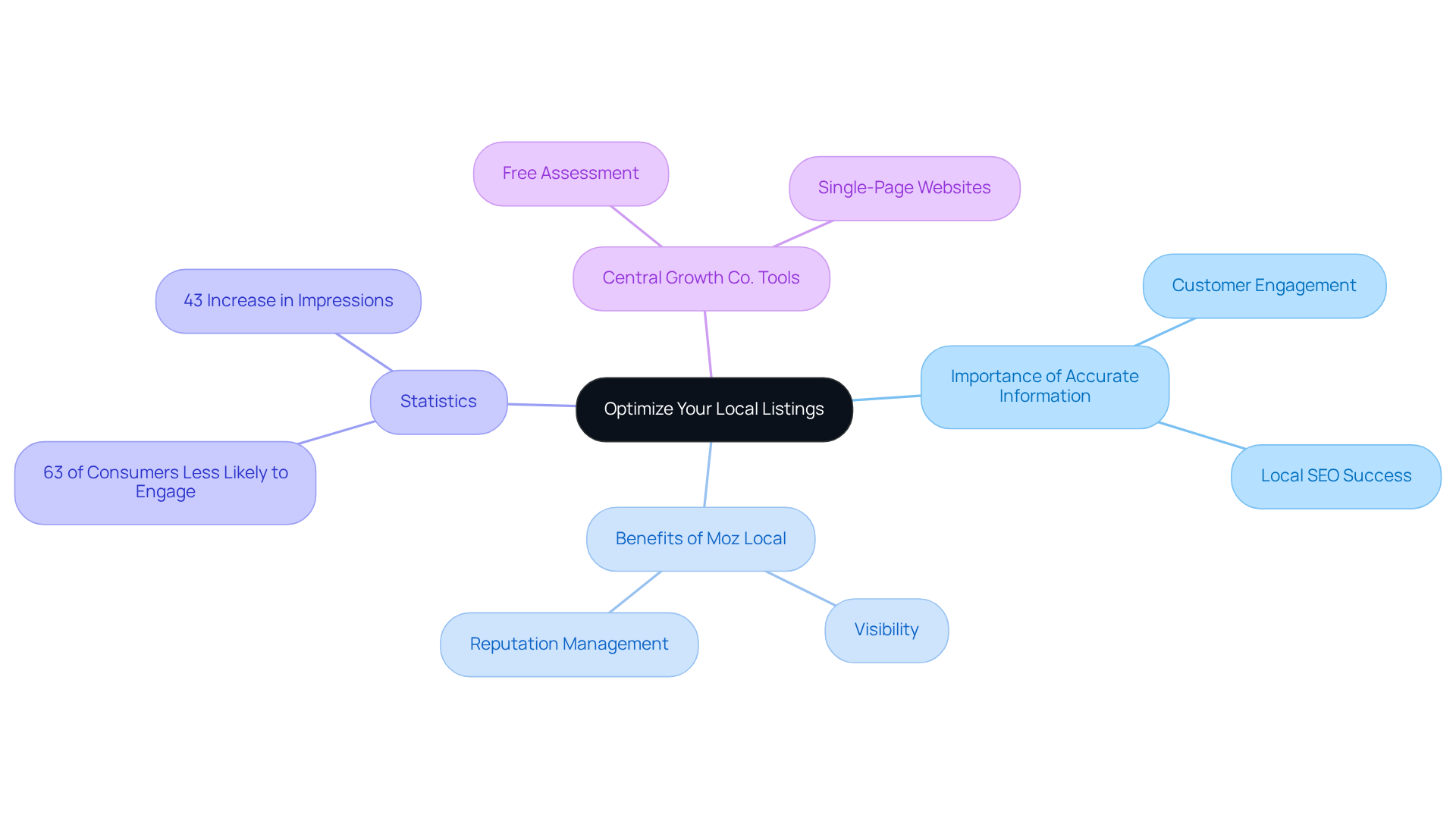 This mindmap shows how optimizing local listings can benefit your business. Start at the center with the main idea, then follow the branches to see why accurate information matters, the benefits of using Moz Local, important statistics, and tools offered by Central Growth Co. Each branch highlights a different aspect of local SEO optimization.