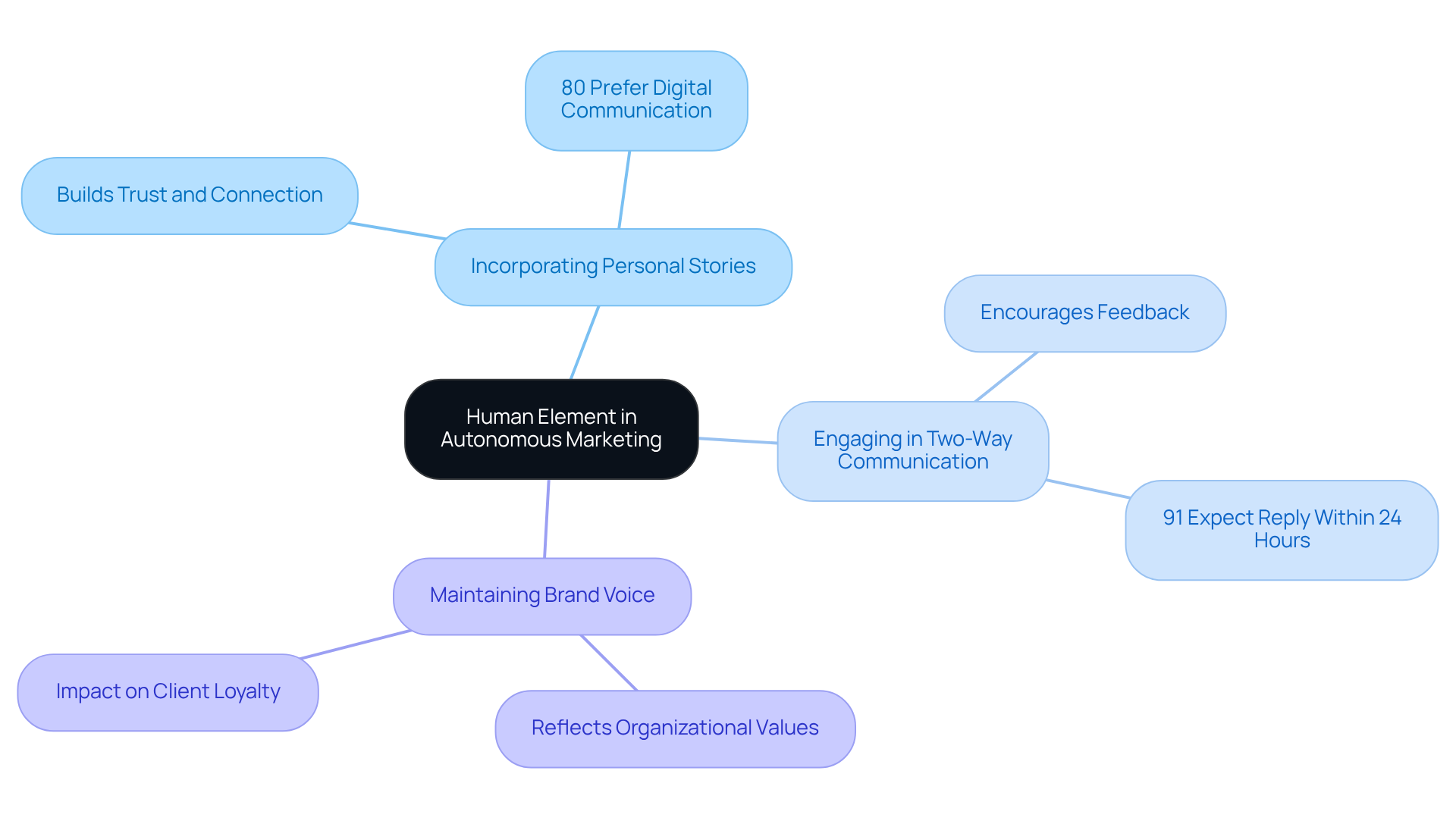 The center represents the core idea of blending human insight with technology. Each branch shows a strategy to enhance marketing communications, with sub-points providing additional context and evidence. The center represents the core idea of blending human insight with technology. Each branch shows a strategy to enhance marketing communications, with sub-points providing additional context and evidence.