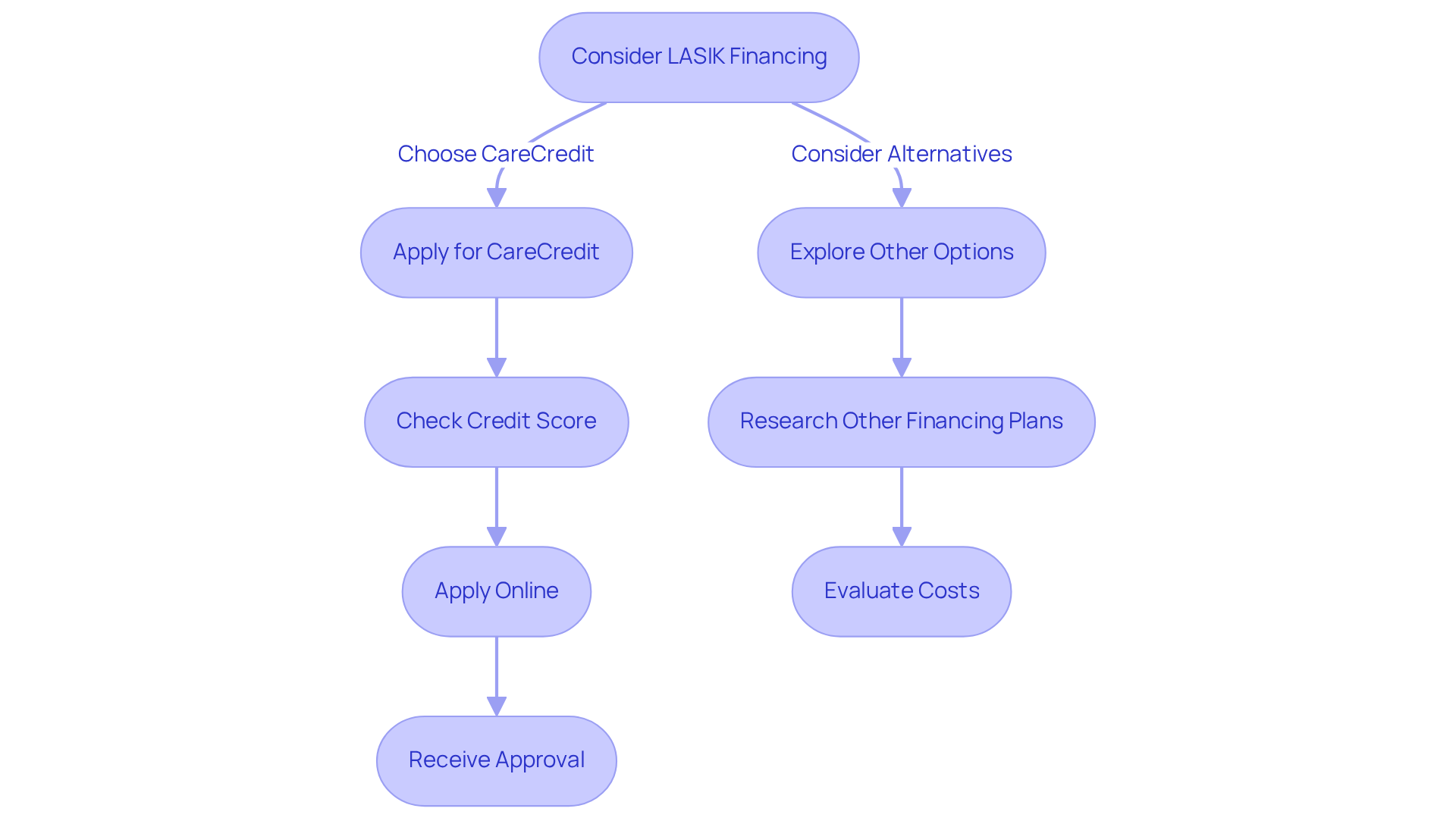 This flowchart guides you through the steps of financing LASIK eye surgery. Start at the top with the decision to consider financing, then follow the arrows to see your options. Each box represents a step in the process, helping you understand what to do next and what to expect. This flowchart guides you through the steps of financing LASIK eye surgery. Start at the top with the decision to consider financing, then follow the arrows to see your options. Each box represents a step in the process, helping you understand what to do next and what to expect.