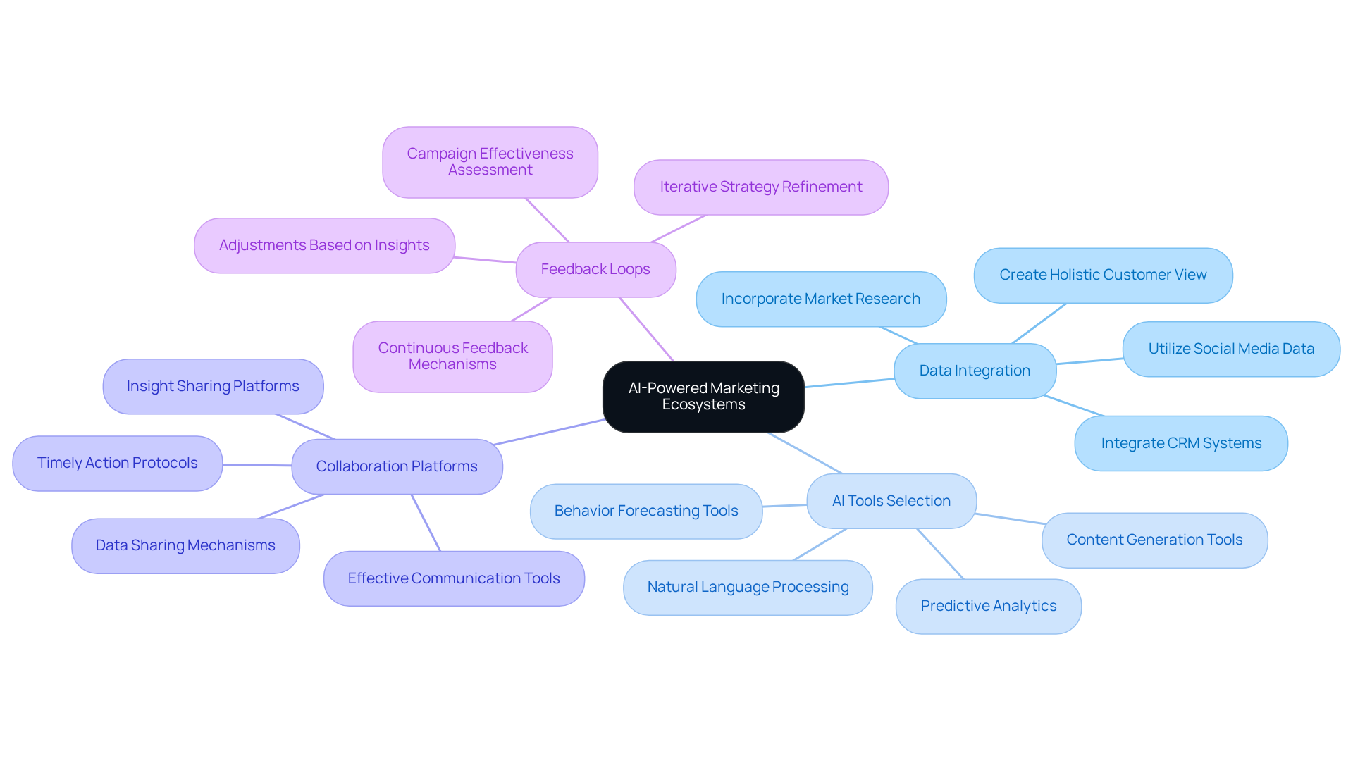 The central node represents the overall strategy, while the branches show the key components that make up the ecosystem. Each branch can be explored to understand the specific actions and tools involved in enhancing pharma marketing.
