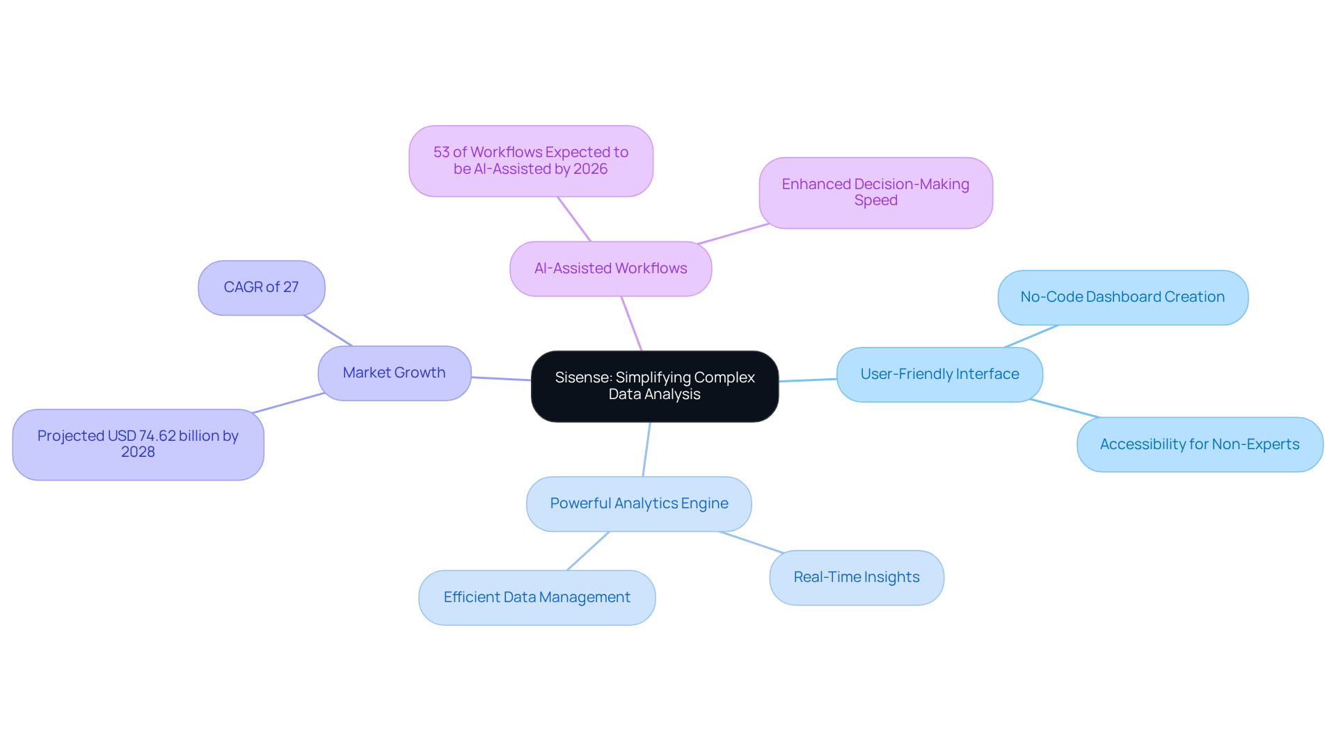 The central node represents Sisense, while the branches show its key benefits and features. Each branch connects to specific points that illustrate how Sisense enhances data analysis and decision-making in the medical field. The central node represents Sisense, while the branches show its key benefits and features. Each branch connects to specific points that illustrate how Sisense enhances data analysis and decision-making in the medical field.