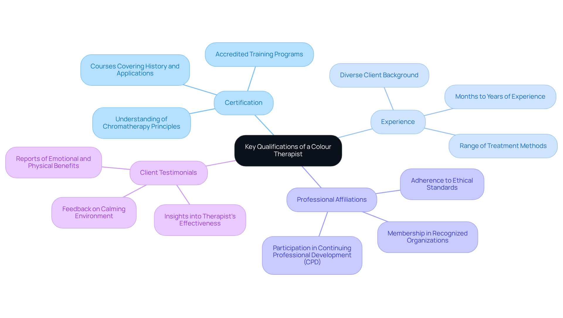 The central node represents the main theme, while the branches highlight essential qualifications to consider. Each qualification can be further explored through its sub-points, making it easy to visualize what to look for in a qualified colour therapist.