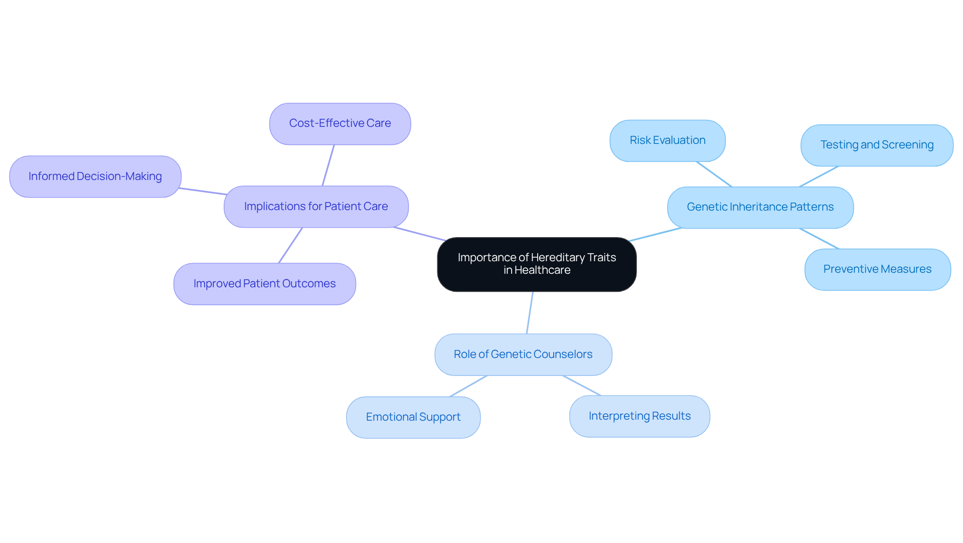 The central node represents the overall importance of hereditary traits, while branches show key areas of focus. Each sub-branch provides more detail on specific aspects, helping you see how everything connects.