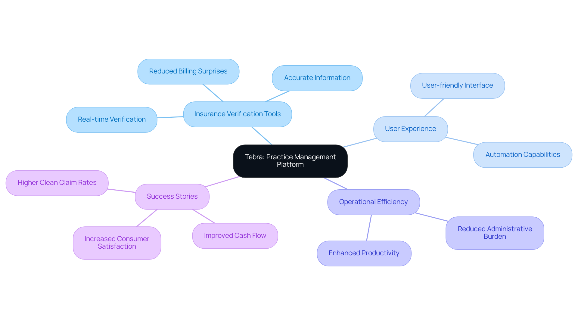 Start at the center with Tebra's platform, then explore how its features connect to benefits for healthcare providers and patients. Each branch represents a key aspect of the platform, showing how they work together to enhance practice management.