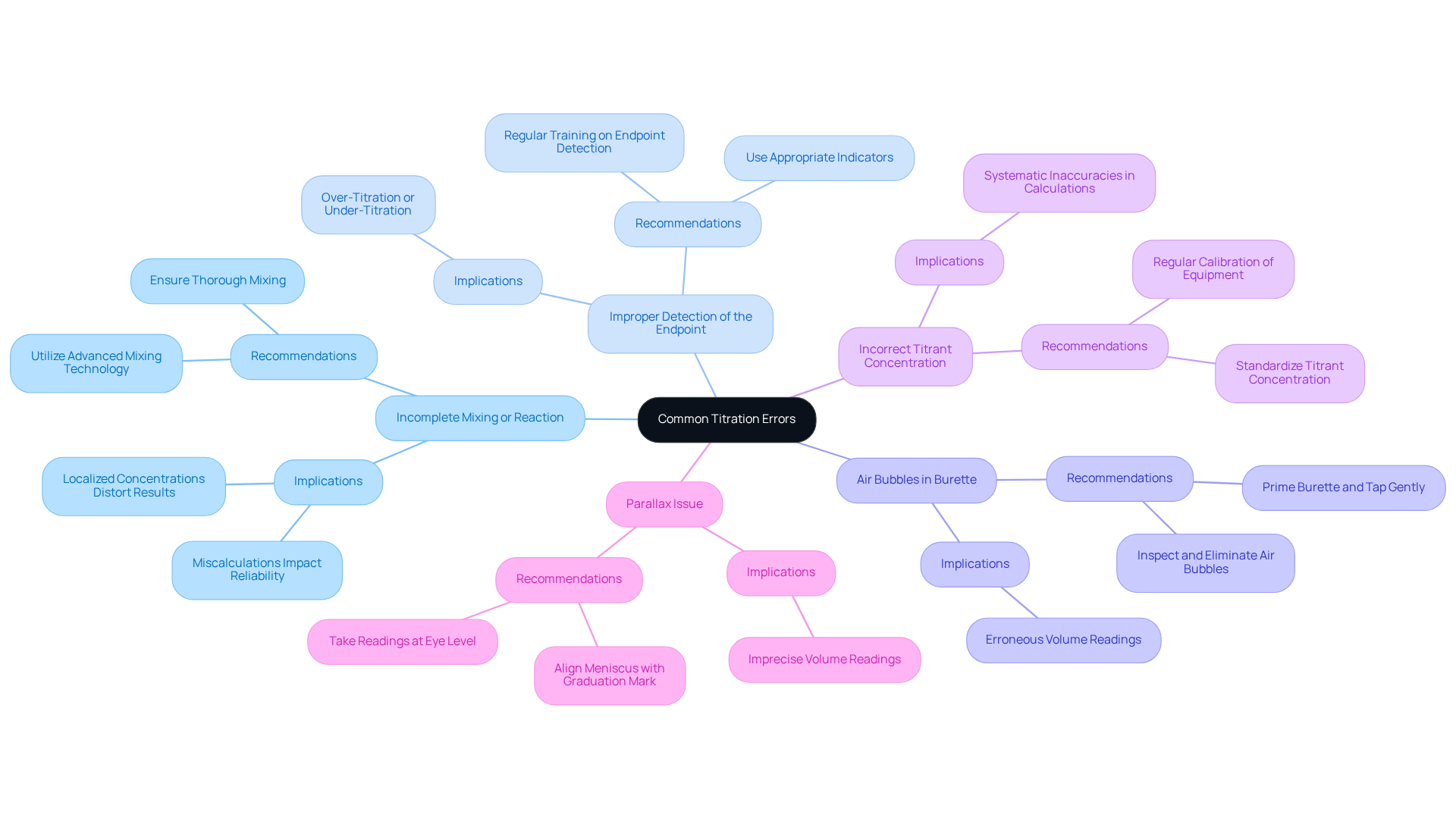 The central node represents the main topic of titration errors, with branches that explain each type of error and its implications. Follow the branches to understand each error and find recommendations to improve accuracy.