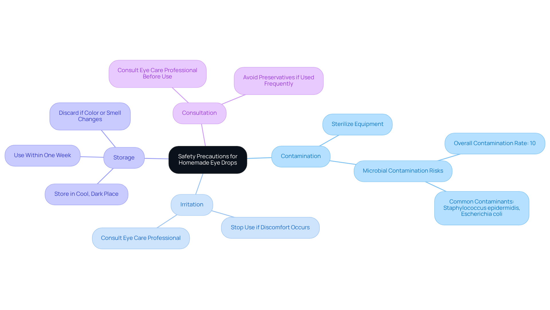 This mindmap illustrates the key safety precautions to consider when making homemade eye drops. Each branch represents a different area of concern, and the sub-branches provide specific recommendations to help you keep your eyes safe and healthy.
