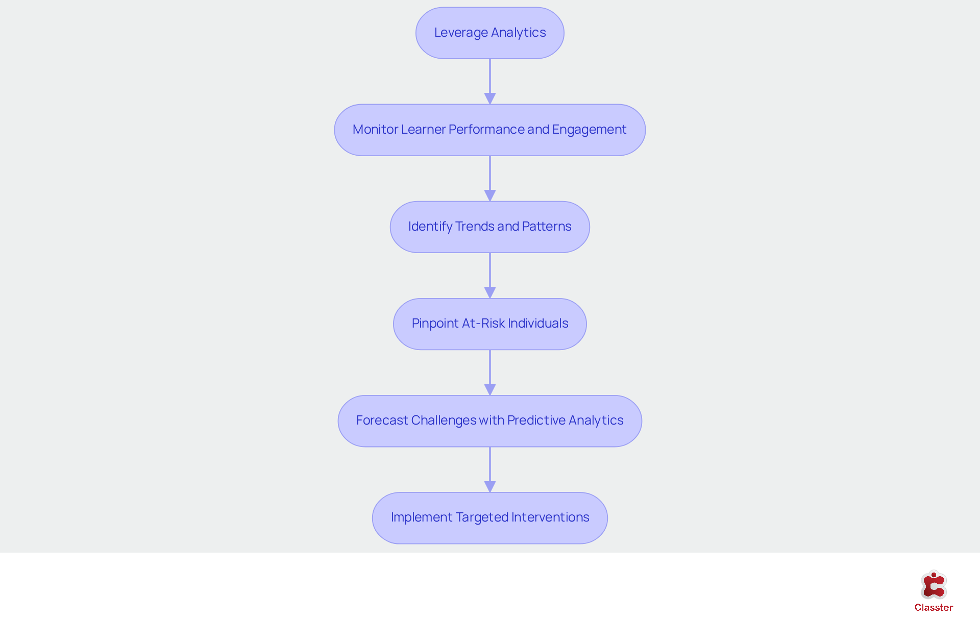 Each box represents a step in the process of using data to improve student persistence. Follow the arrows to see how each action builds on the previous one, leading to better support for learners.