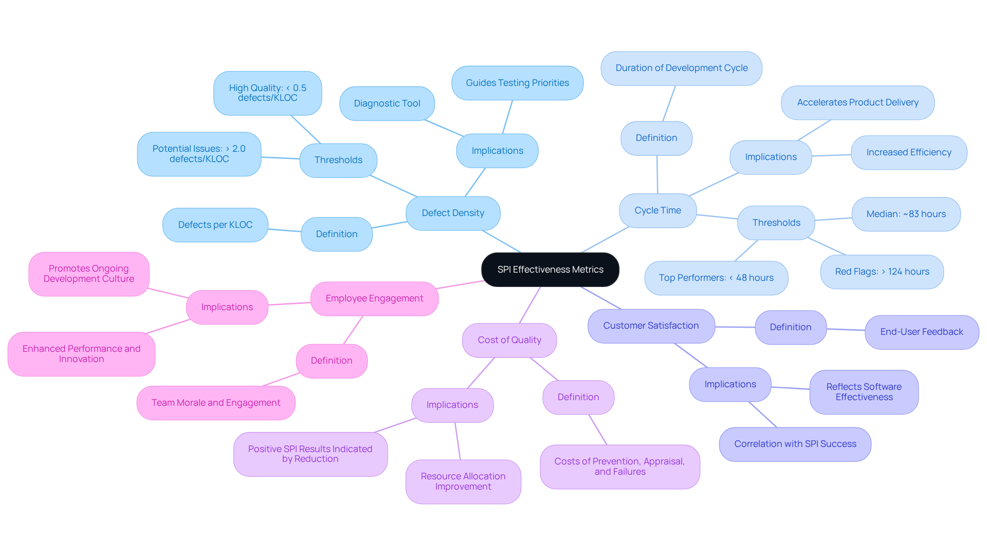 This mindmap starts with the central theme of SPI effectiveness and branches out into key metrics. Each branch represents a different metric, and the sub-branches provide additional details. The colors help distinguish between the metrics, making it easier to follow and understand how each contributes to evaluating SPI.