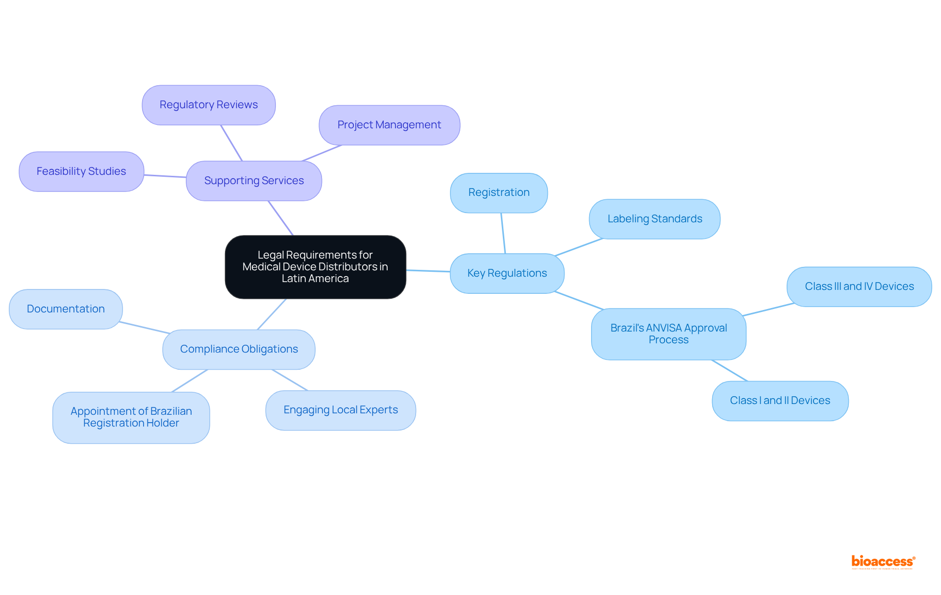 The center of the mindmap shows the main topic, with branches detailing key regulations, compliance obligations, and supporting services for distributors. Follow the branches to explore each area and understand their interconnections.