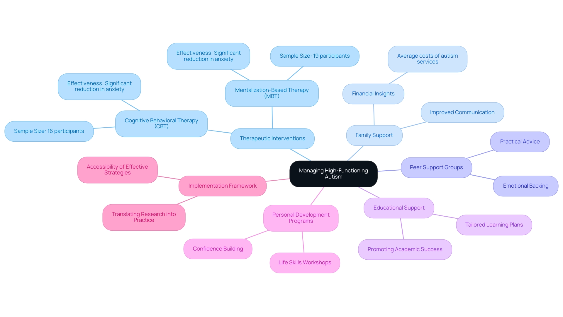 Each branch represents a different category of support or intervention, with color coding to differentiate them.