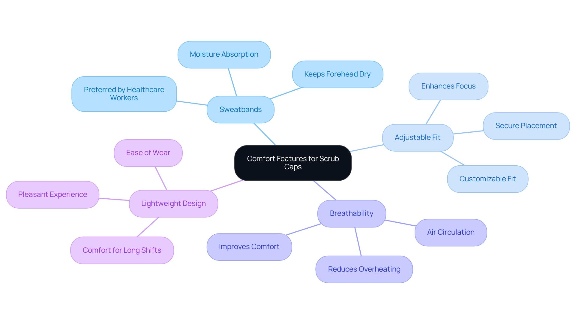 The center shows the main focus on comfort features, and each branch highlights a specific aspect that contributes to a better wearing experience. Follow the branches to understand how each feature supports healthcare professionals during long shifts.