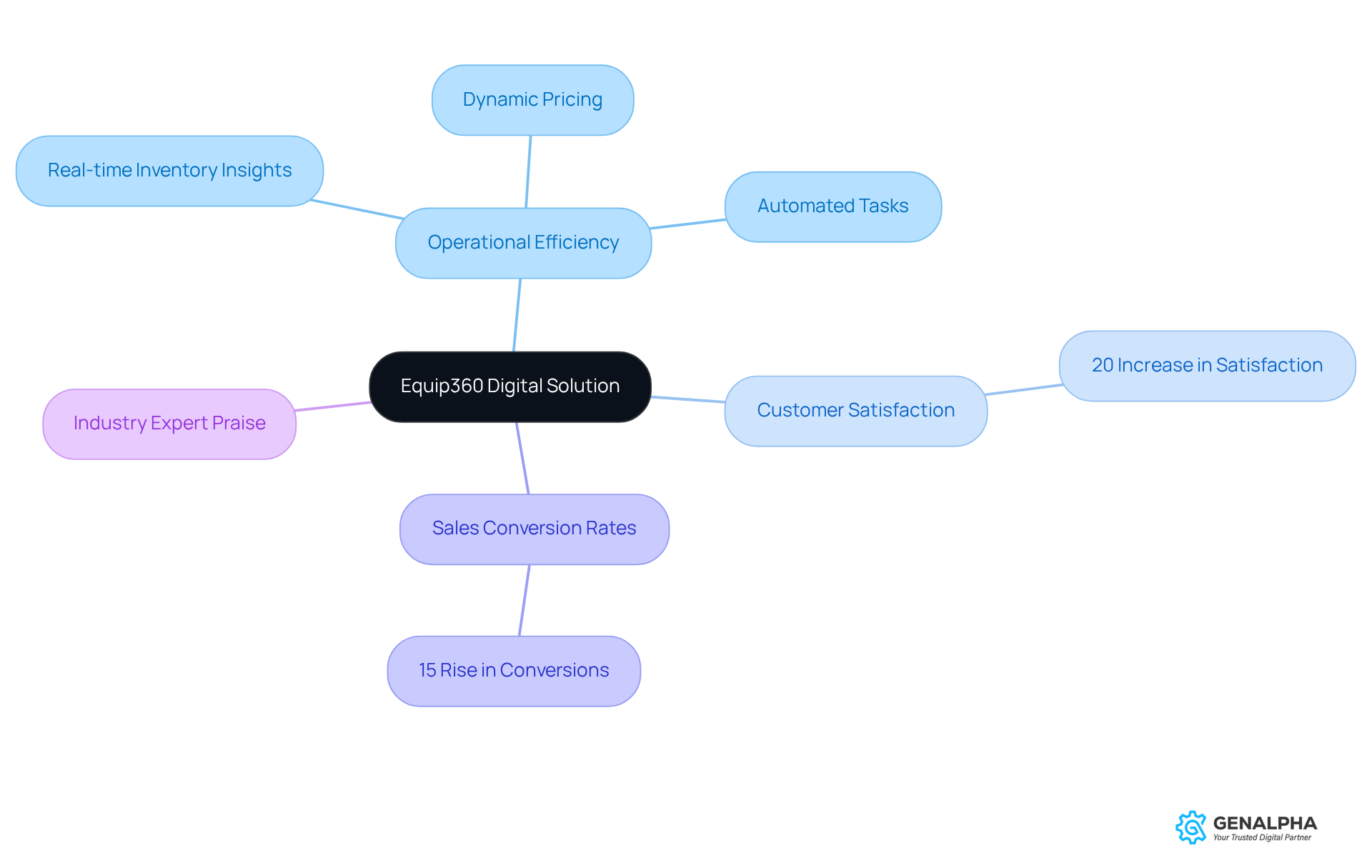 This mindmap illustrates how the Equip360 platform helps streamline operations for manufacturers. Each branch represents a key benefit or feature, showing how they connect to improve overall efficiency and customer satisfaction.