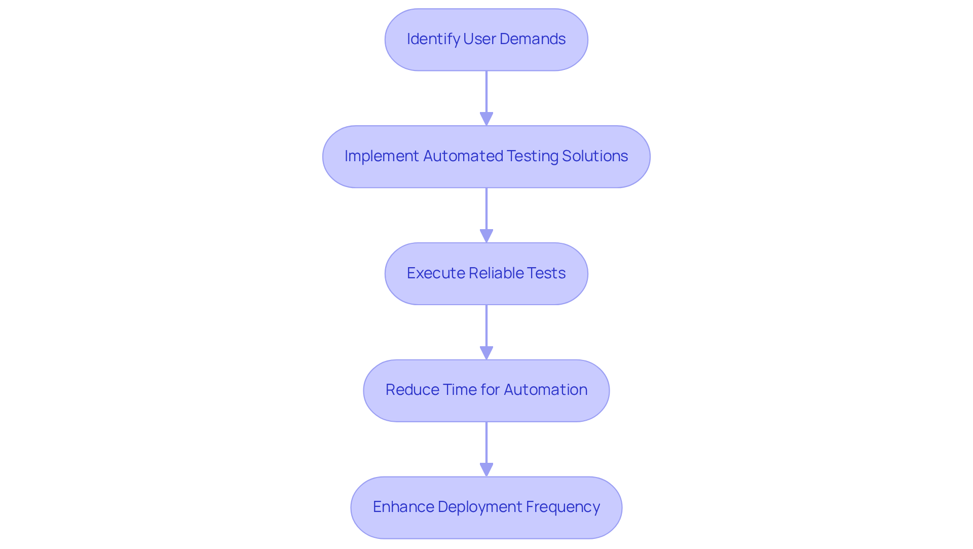 Follow the arrows to see how each step in the process contributes to better testing and user satisfaction. Each box represents a key action or outcome in the journey toward effective automated testing.
