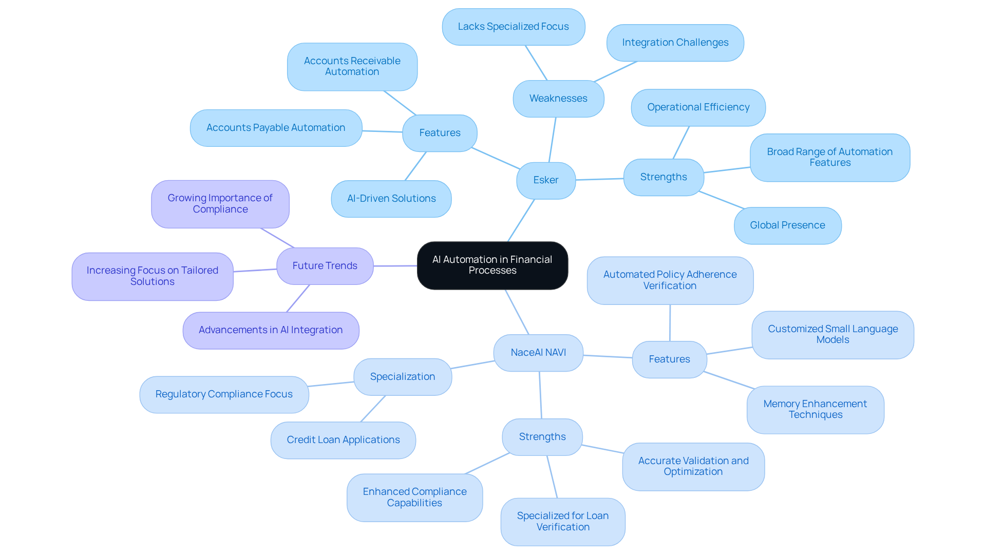 The central node represents the main topic, while the branches show the two AI solutions and their respective features and strengths. Follow the branches to understand how each solution compares and what future trends are emerging in the industry.