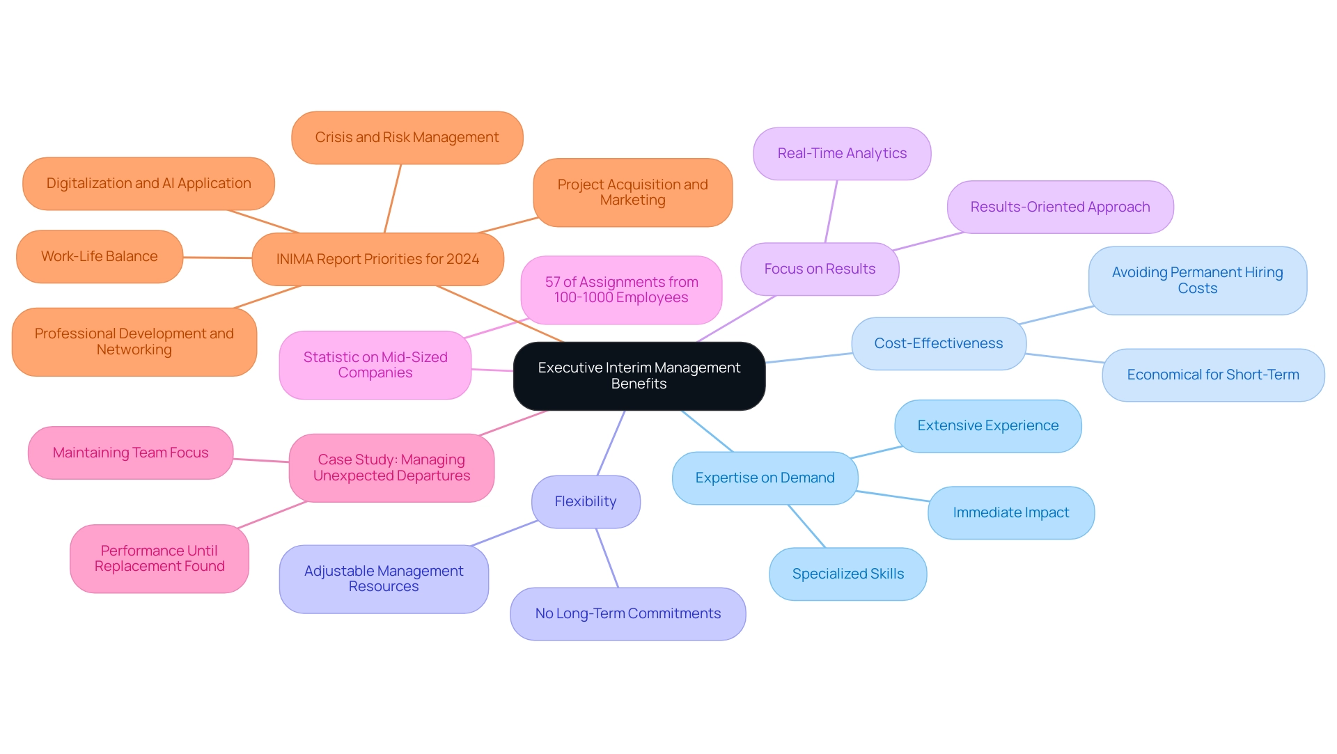 The central node represents Executive Interim Management, with branches for each benefit and additional nodes for supporting data and examples.