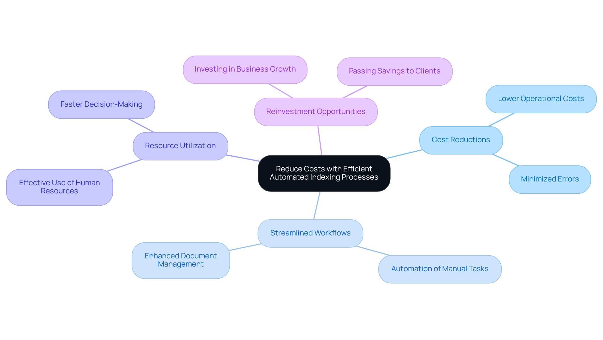 Start in the center with the main goal of reducing costs. Follow the branches to see how automation leads to efficiency, better resource use, and opportunities for reinvestment or savings for clients.
