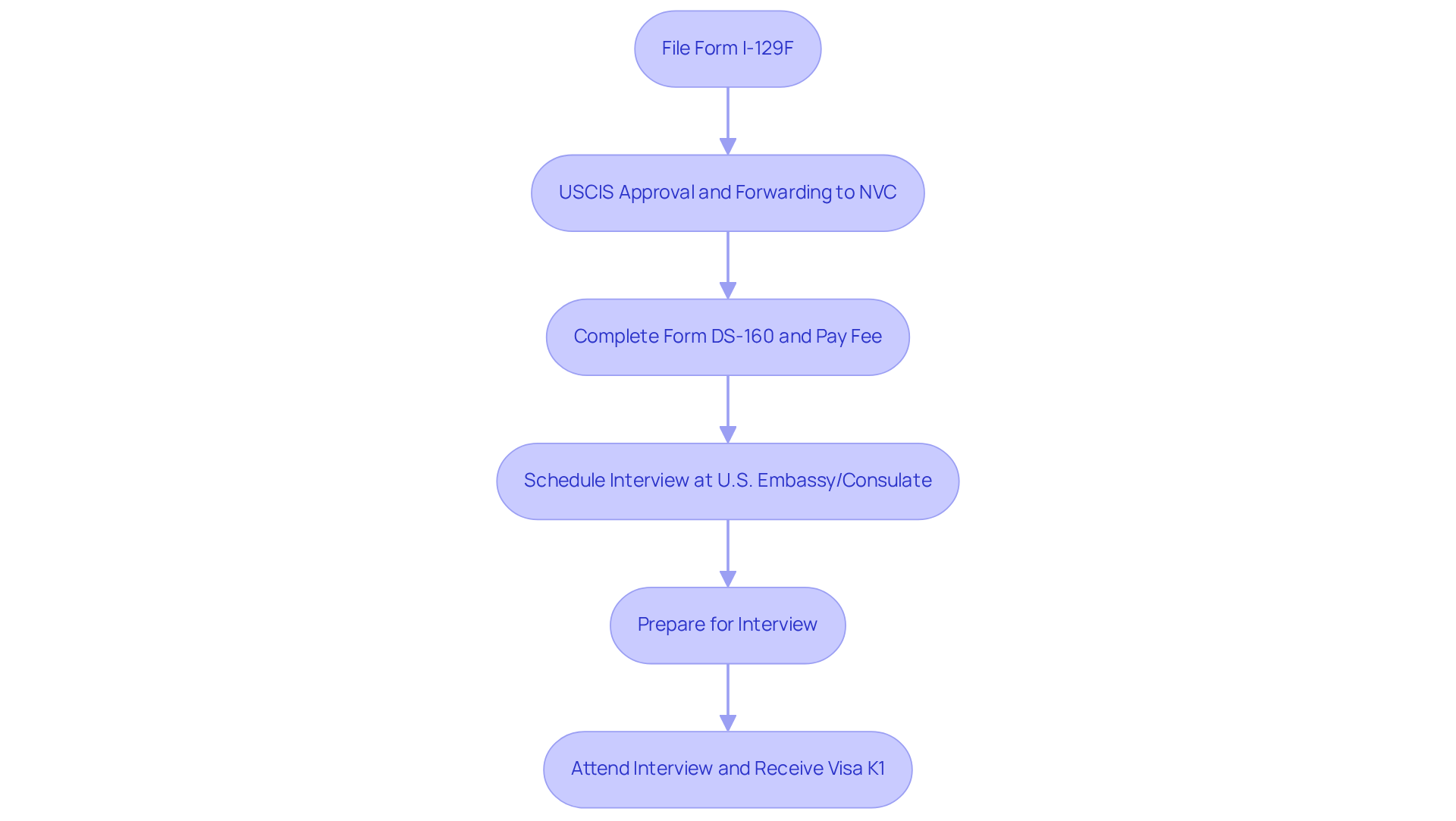 Each box represents a step in the K1 visa application journey. Follow the arrows to see what you need to do next to successfully navigate the process.