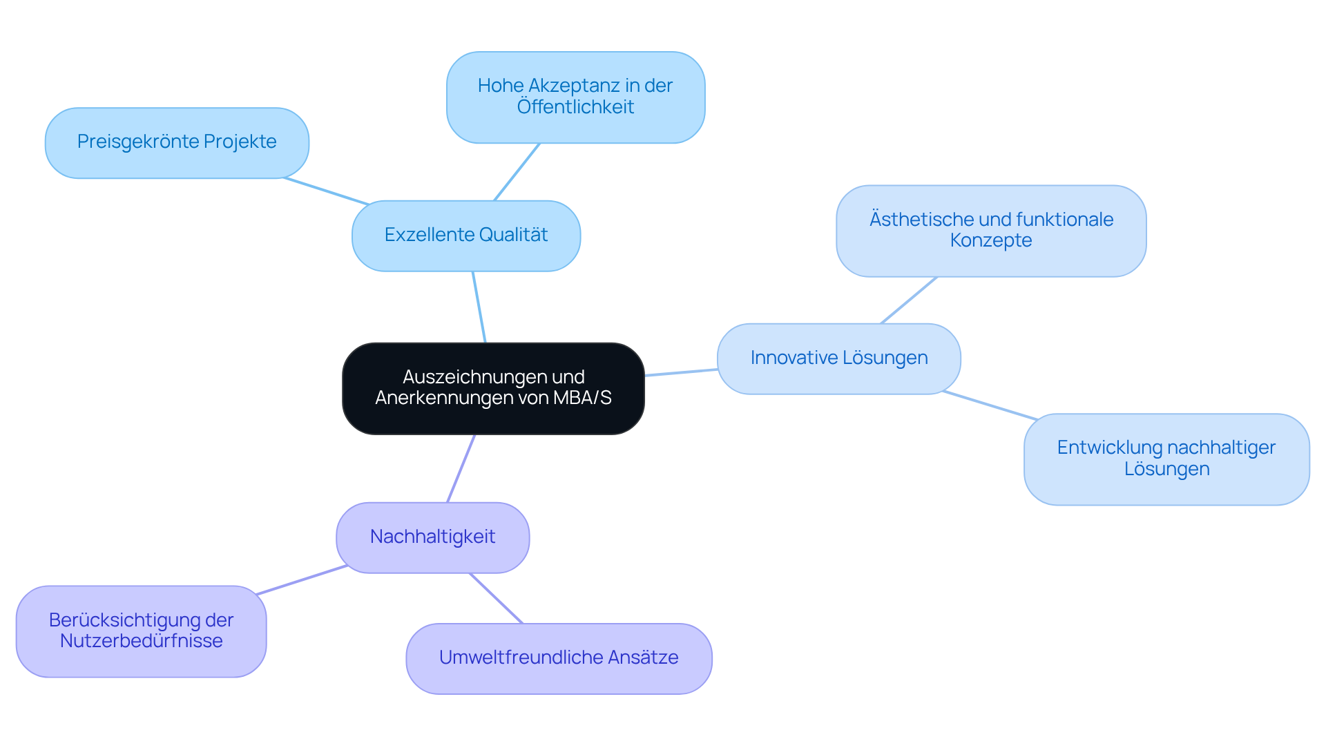 Im Zentrum steht die Bedeutung von Auszeichnungen für MBA/S. Die Äste zeigen die Hauptvorteile: Qualität, Innovation und Nachhaltigkeit. Jeder Punkt unter den Ästen erklärt, warum diese Aspekte für Kunden wichtig sind.