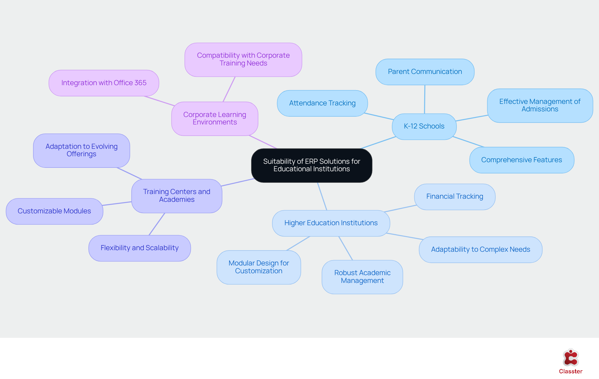 The central node represents the overall topic, while each branch shows a type of educational institution. Follow the branches to see how Classter meets the unique needs of each type, with specific features highlighted under each category. The central node represents the overall topic, while each branch shows a type of educational institution. Follow the branches to see how Classter meets the unique needs of each type, with specific features highlighted under each category.