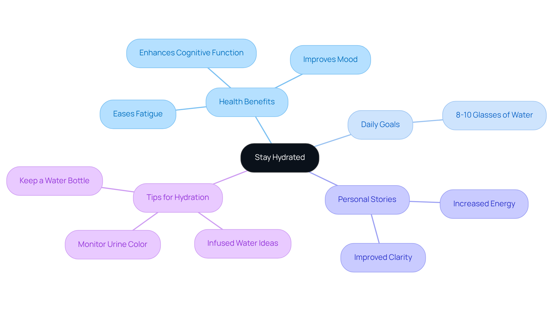 This mindmap shows how staying hydrated can benefit women facing specific health challenges. Start at the center with the main idea, then explore the branches to see the various benefits, personal experiences, and practical tips for achieving hydration goals.