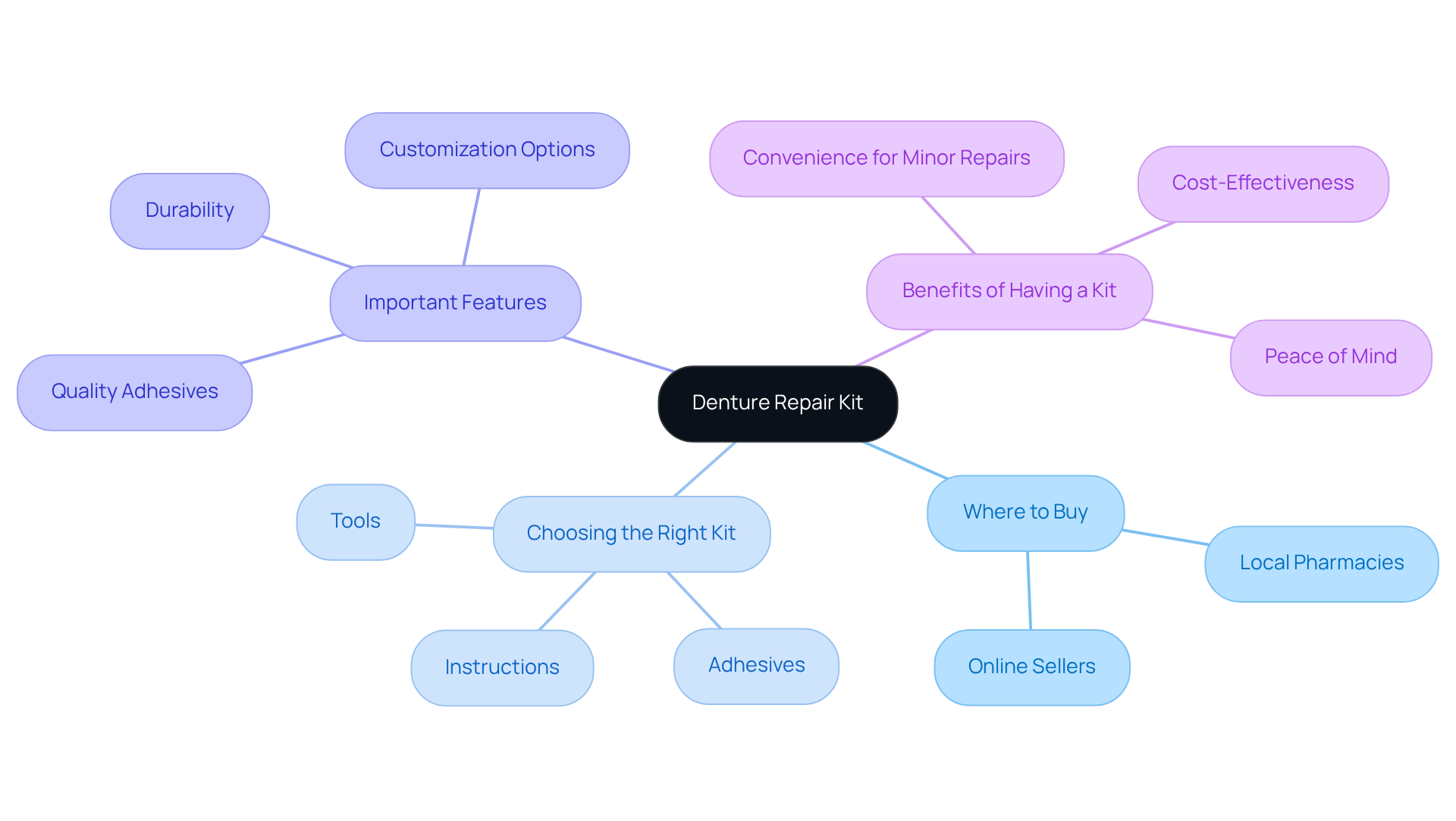 The central node represents the main topic, while the branches show different considerations and options related to denture repair kits. Follow the branches to explore where to buy, what features to look for, and the benefits of having a kit.
